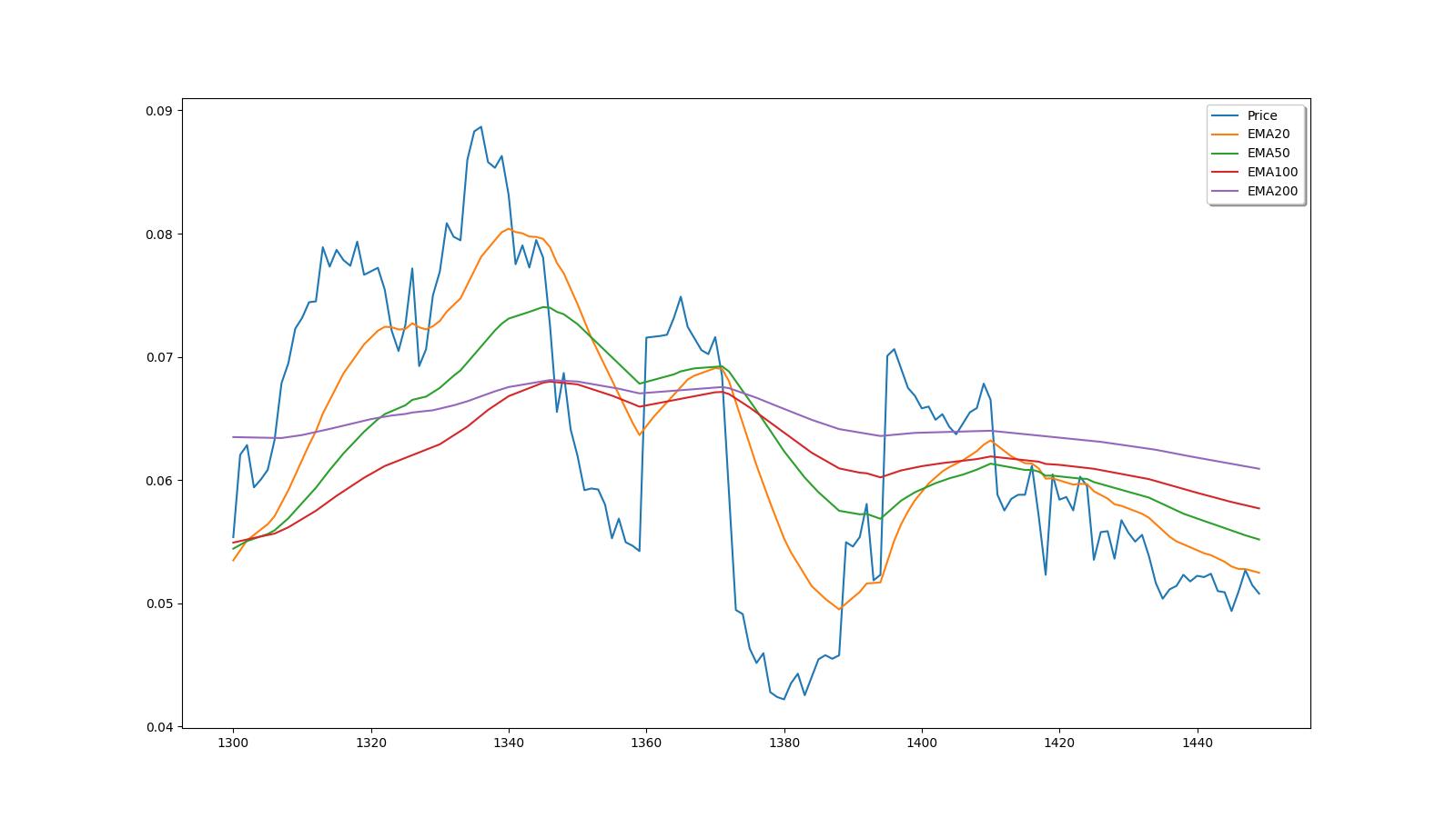 Benzene Exponential Moving Averages