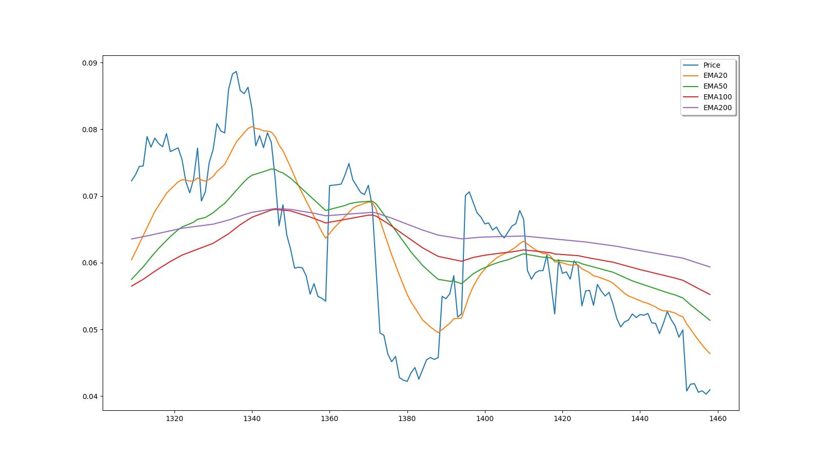 Benzene Exponential Moving Averages