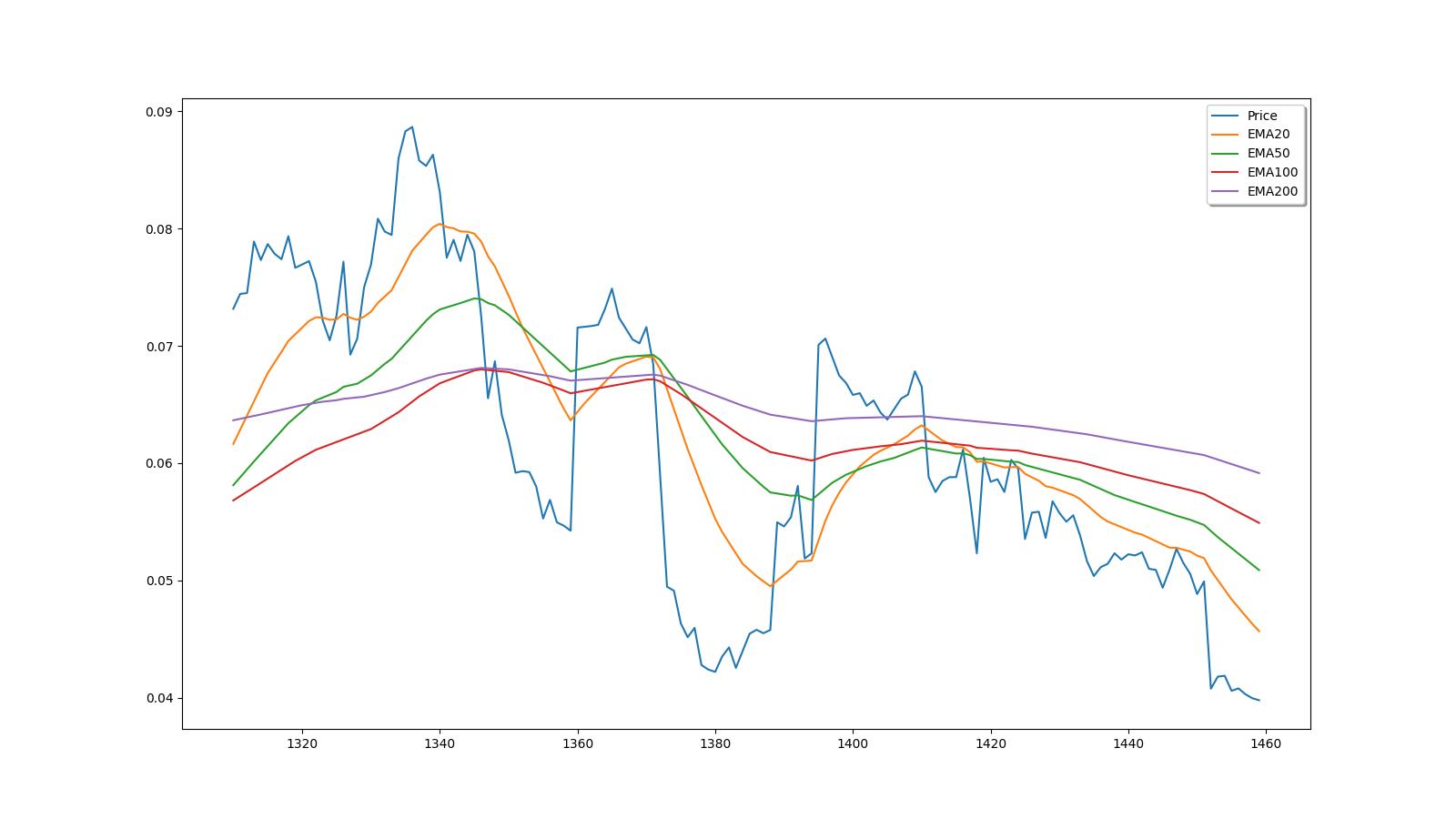 Benzene Exponential Moving Averages