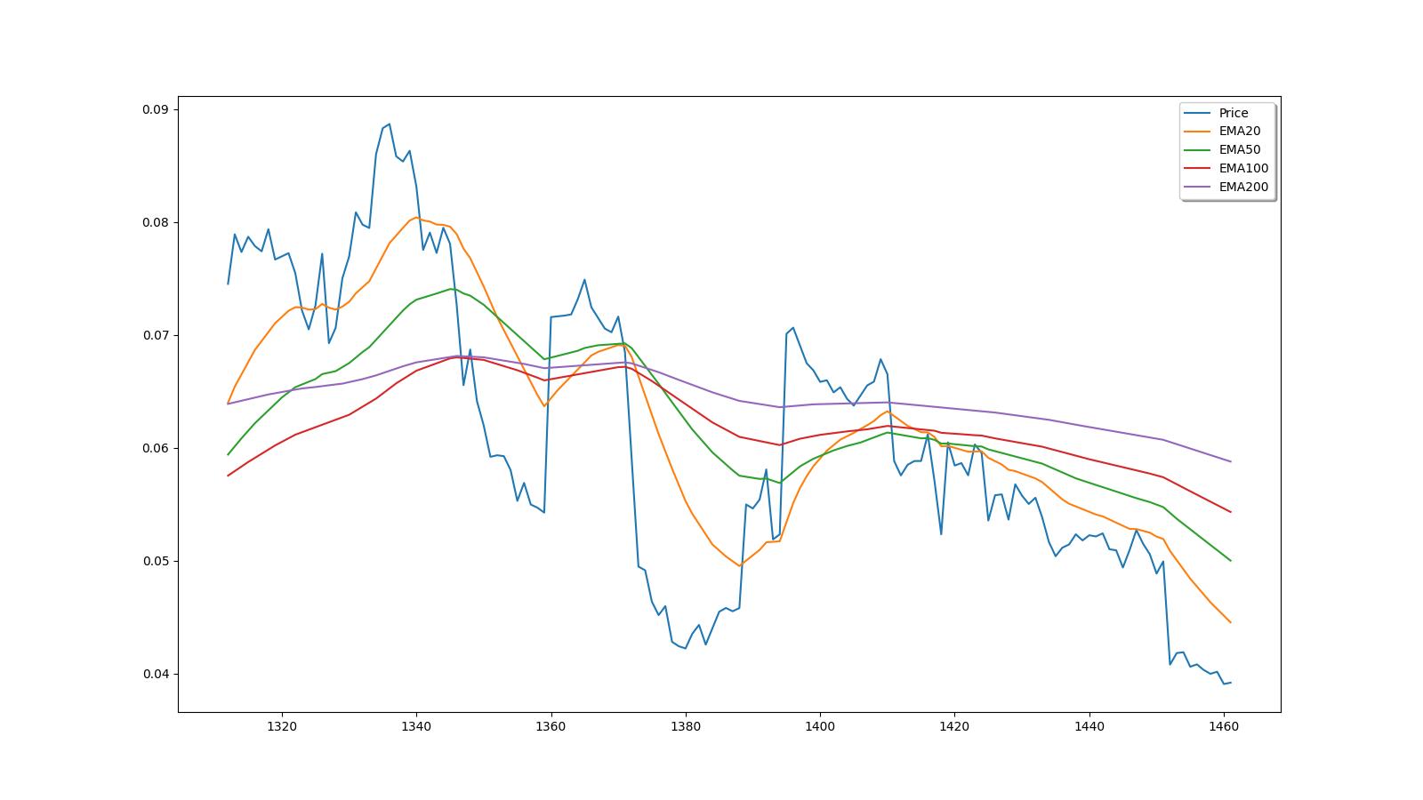 Benzene Exponential Moving Averages