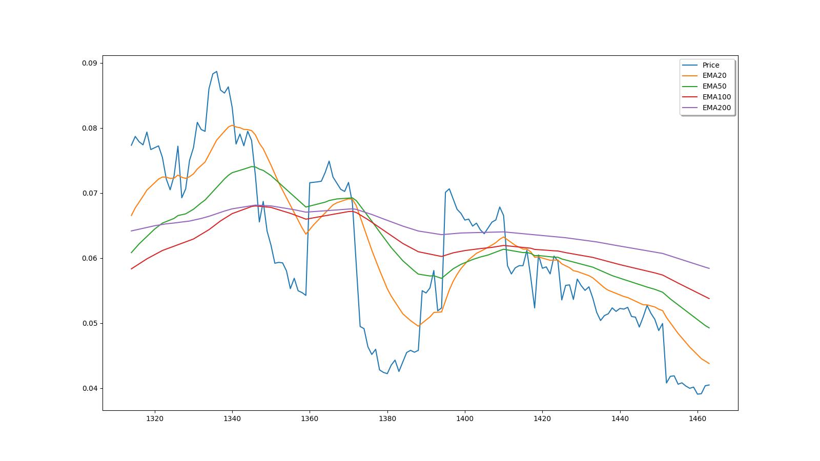 Benzene Exponential Moving Averages