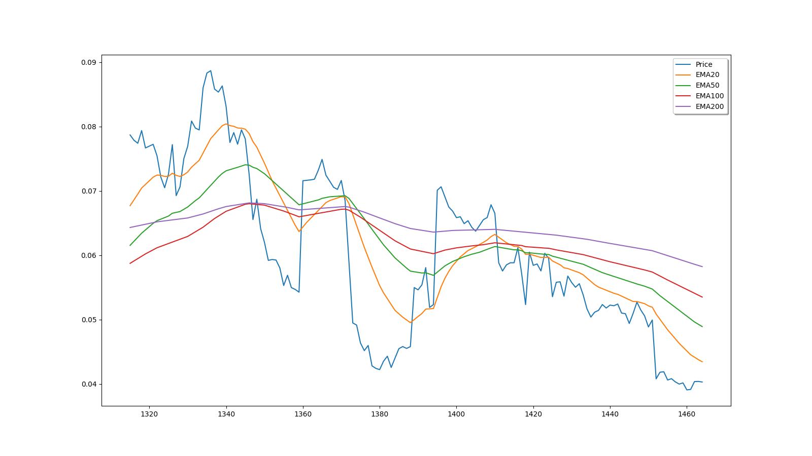 Benzene Exponential Moving Averages