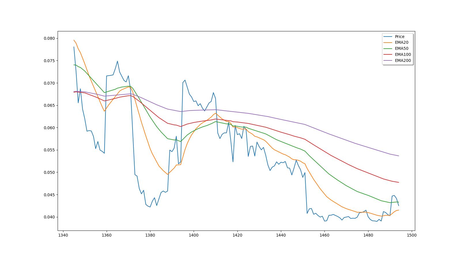 Benzene Exponential Moving Averages