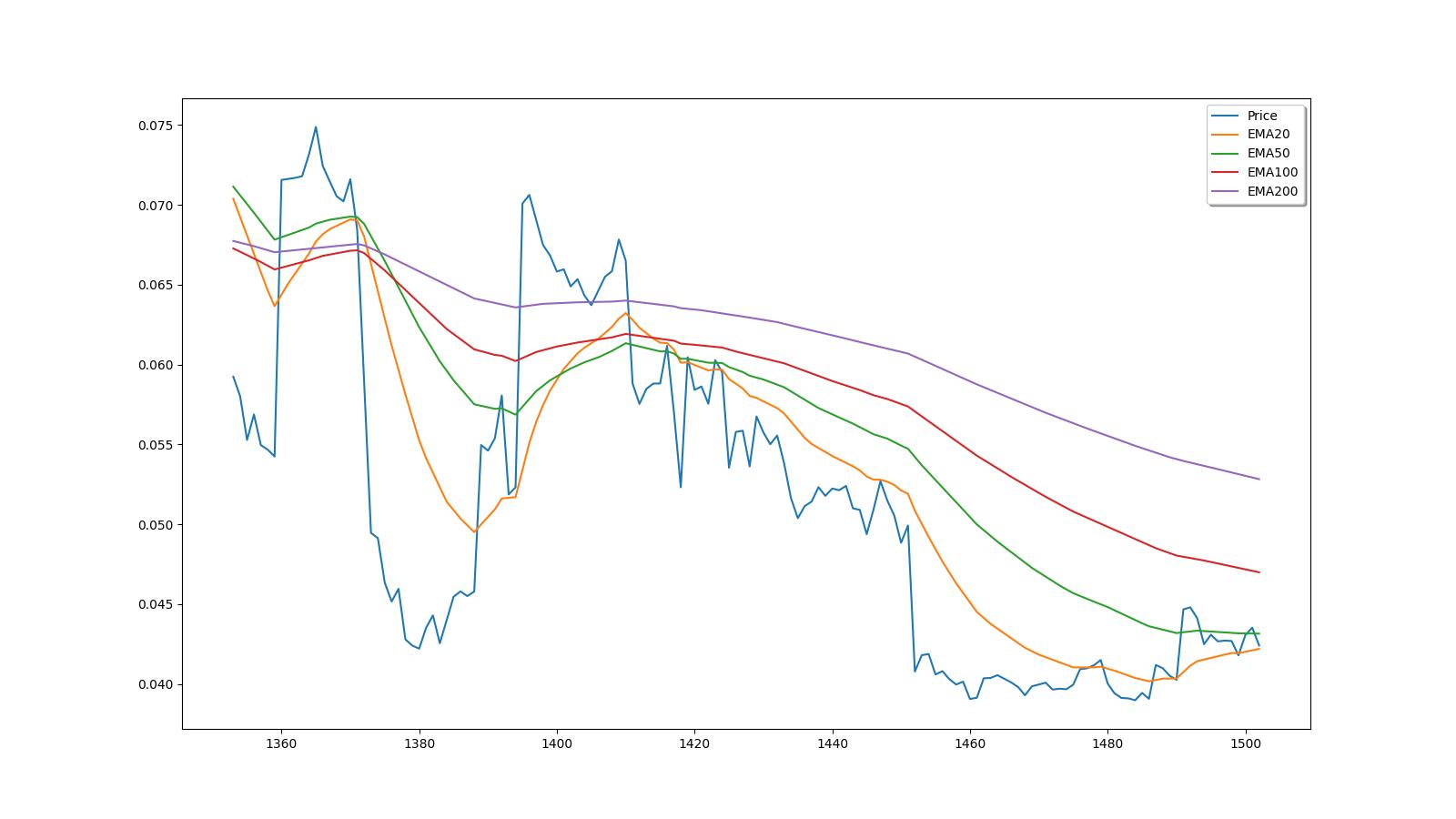 Benzene Exponential Moving Averages