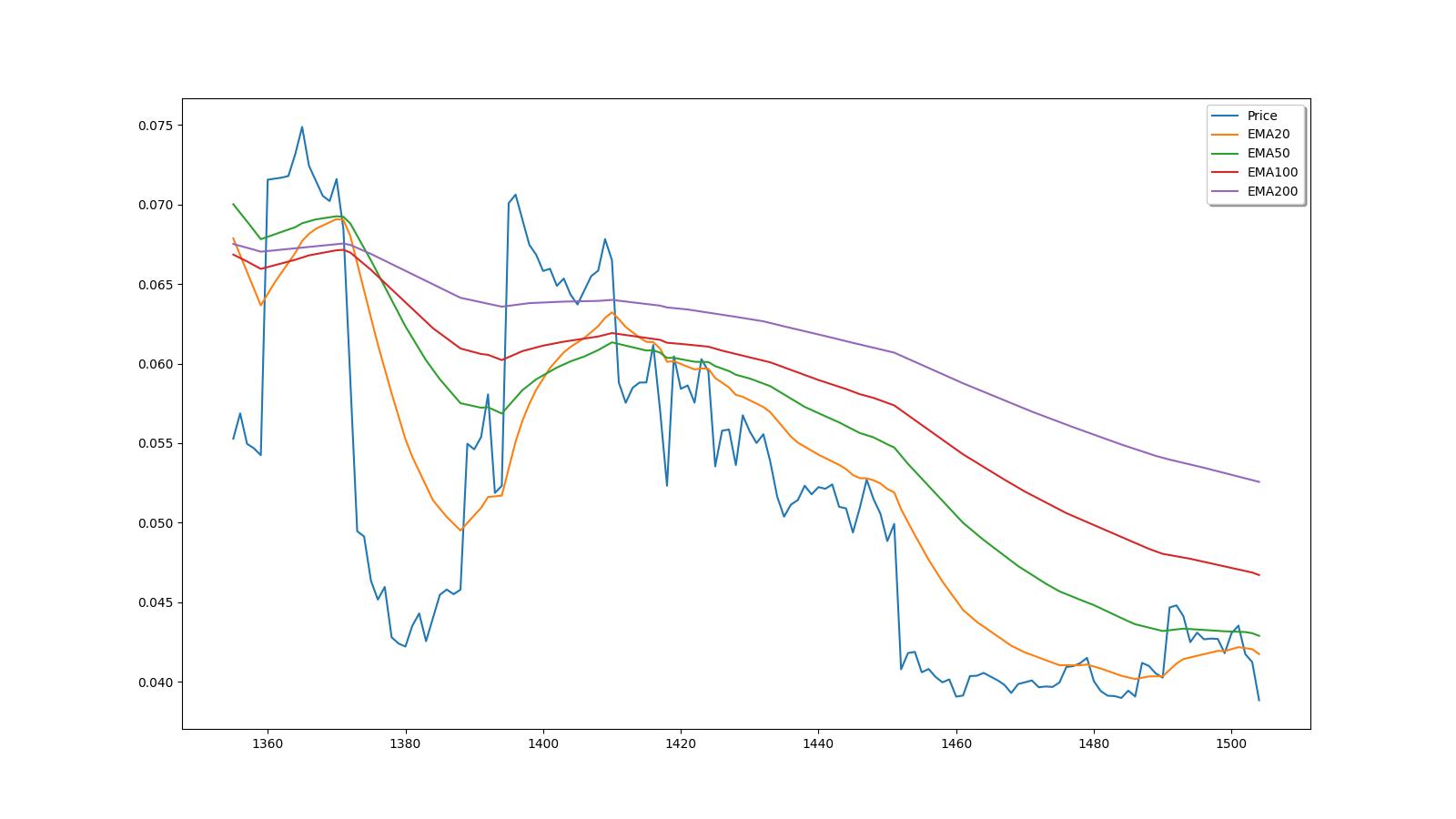Benzene Exponential Moving Averages