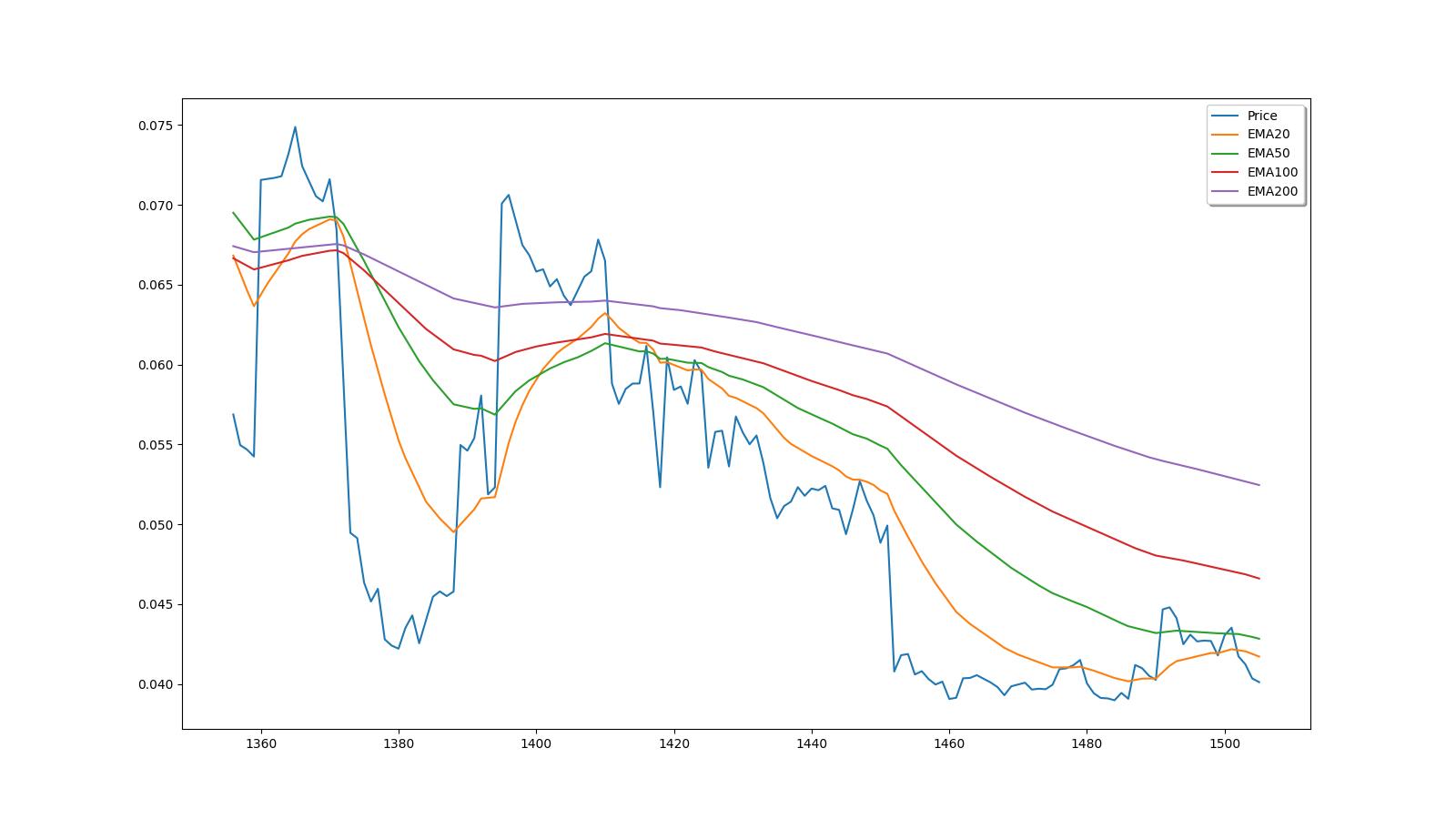 Benzene Exponential Moving Averages