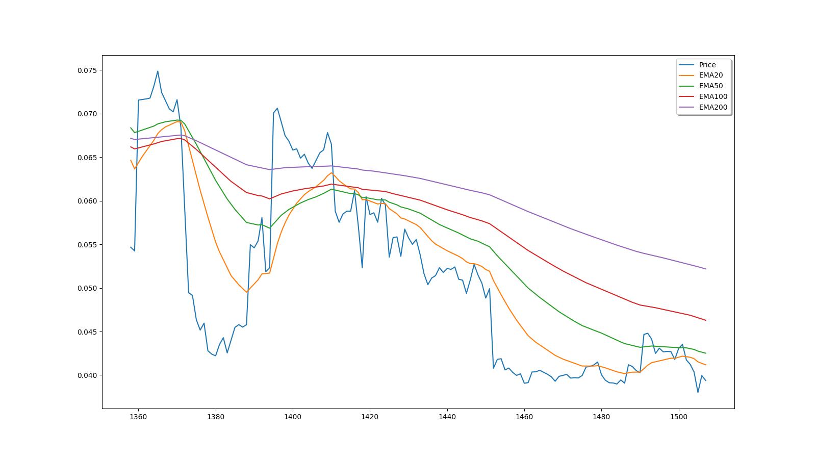Benzene Exponential Moving Averages
