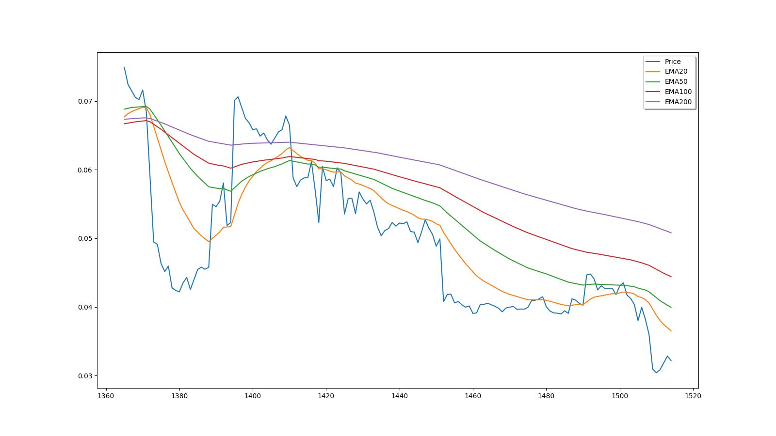Benzene Exponential Moving Averages