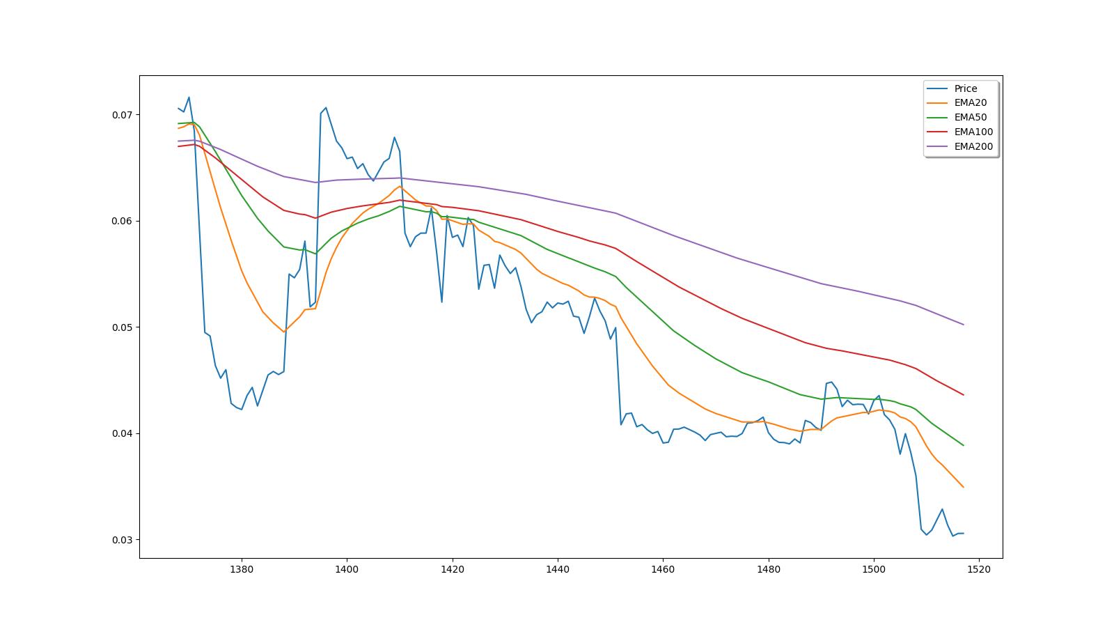 Benzene Exponential Moving Averages