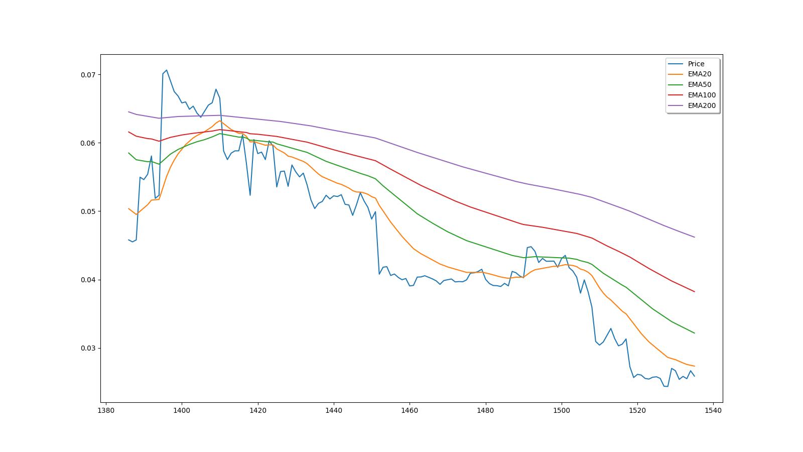 Benzene Exponential Moving Averages