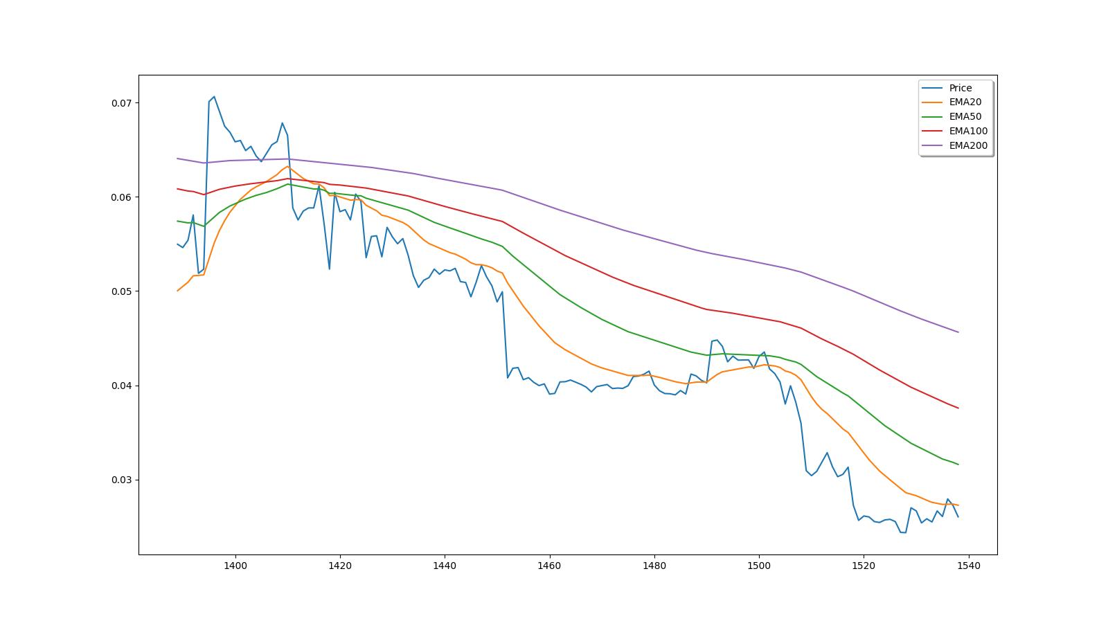 Benzene Exponential Moving Averages