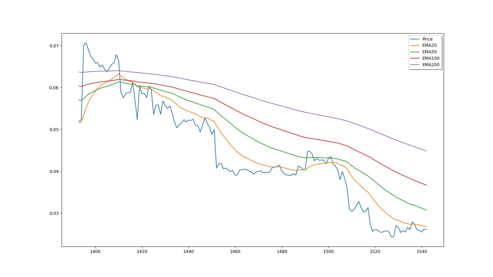 Benzene Exponential Moving Averages