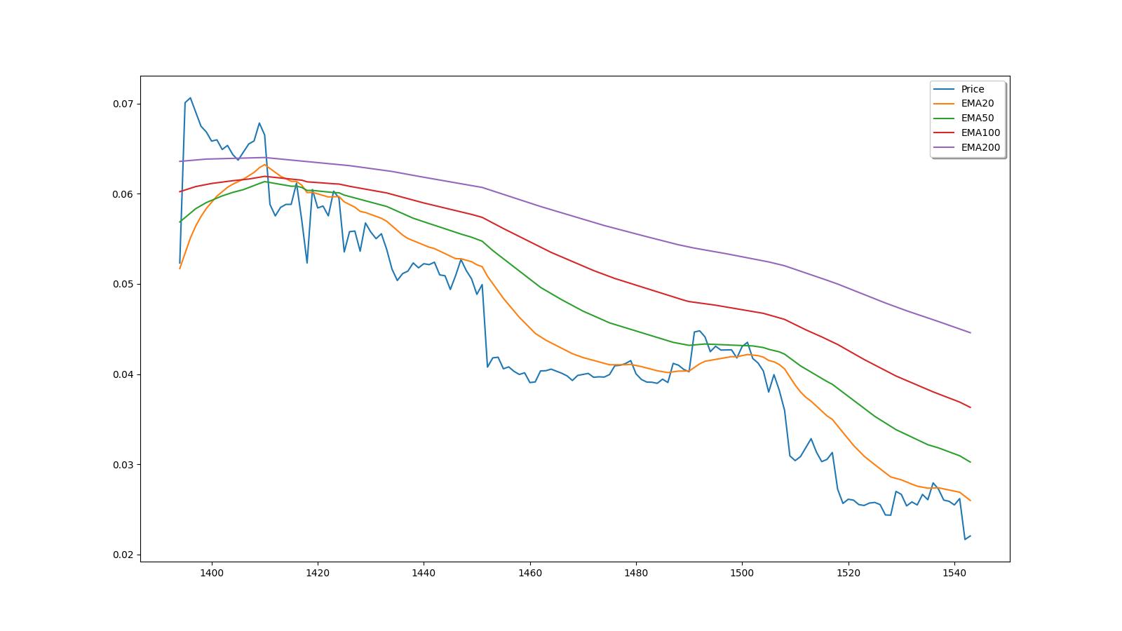 Benzene Exponential Moving Averages
