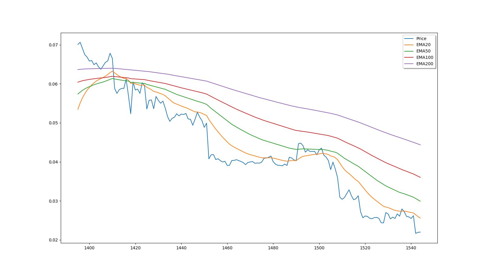 Benzene Exponential Moving Averages