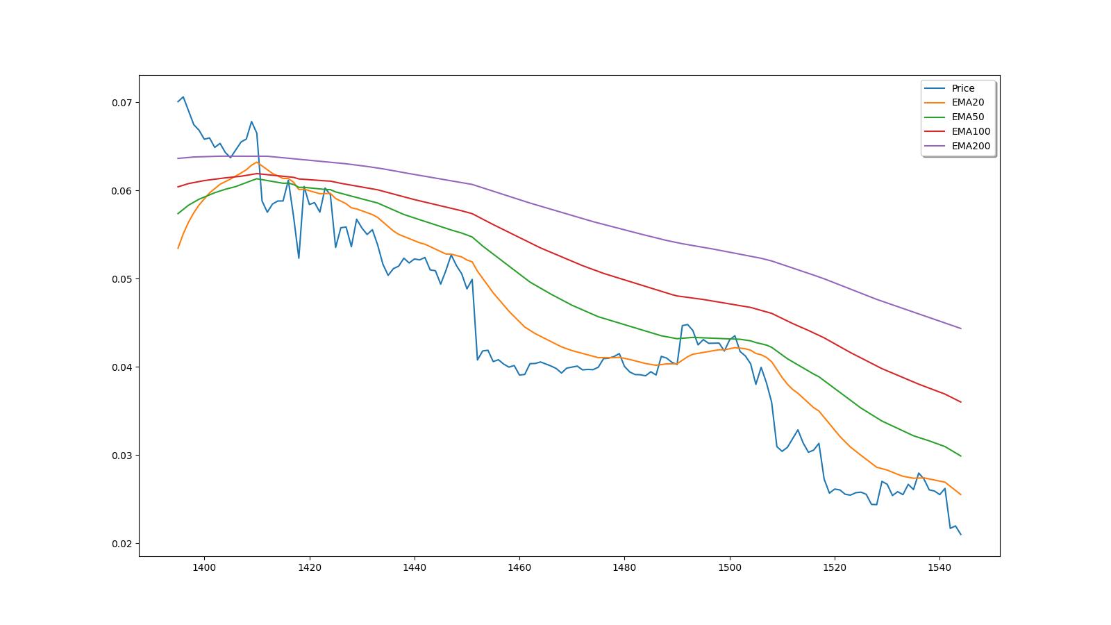 Benzene Exponential Moving Averages