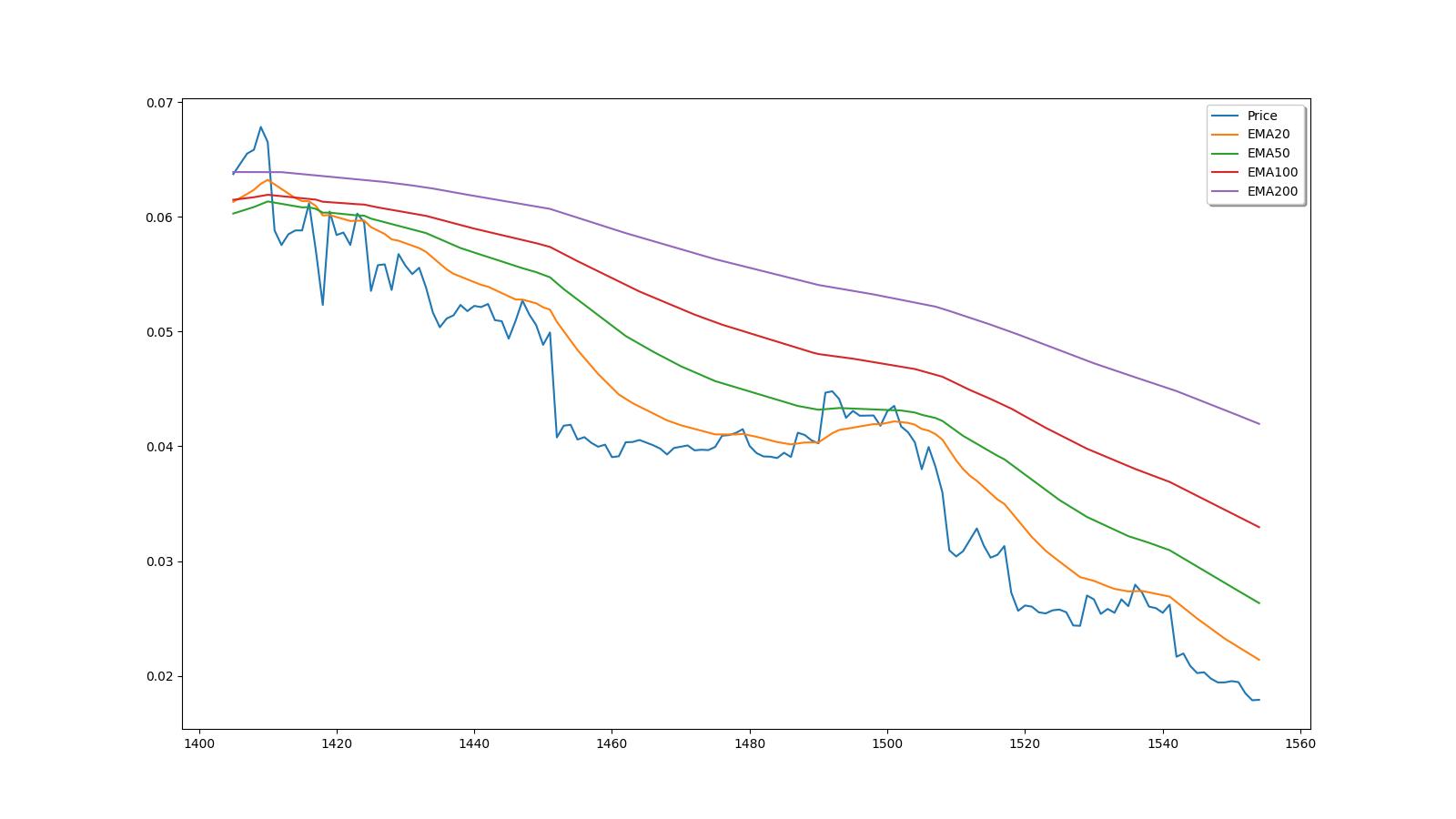 Benzene Exponential Moving Averages