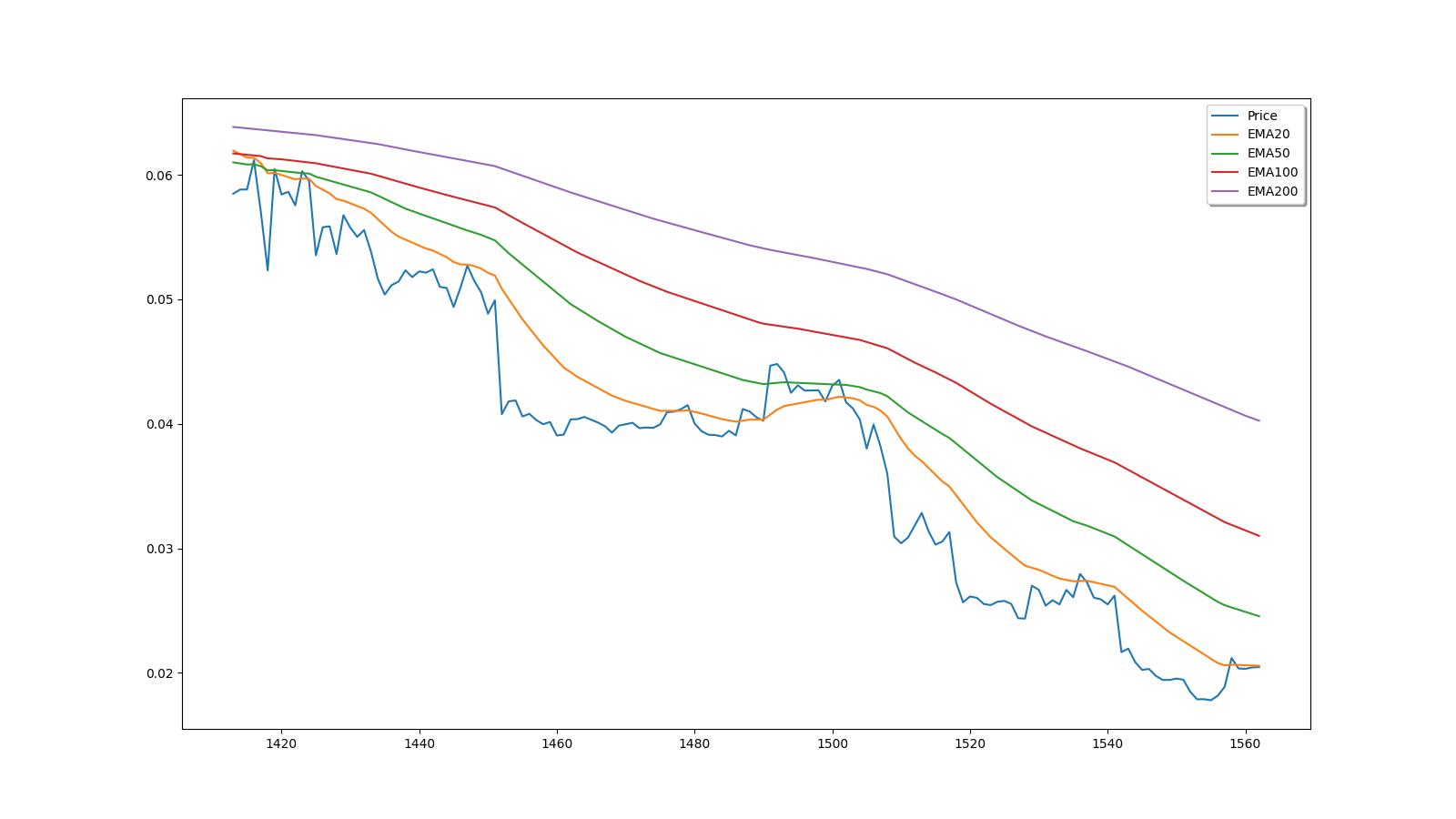 Benzene Exponential Moving Averages
