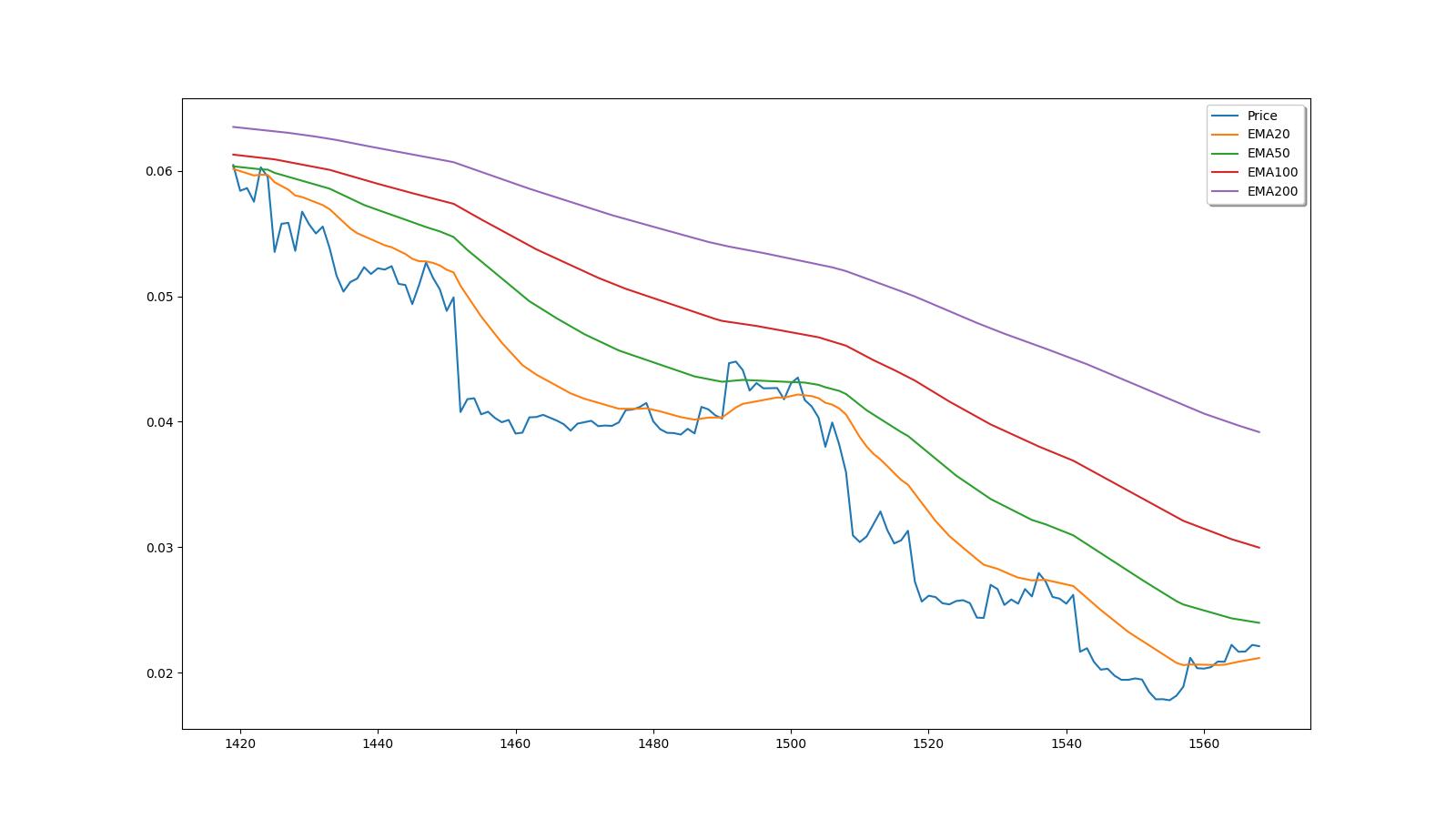 Benzene Exponential Moving Averages