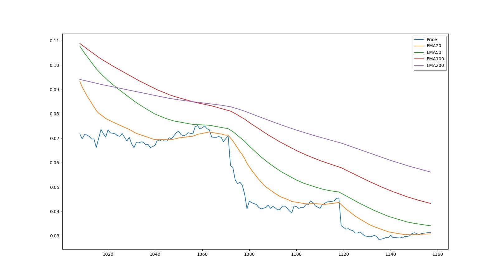 BEP20 LEO Exponential Moving Averages