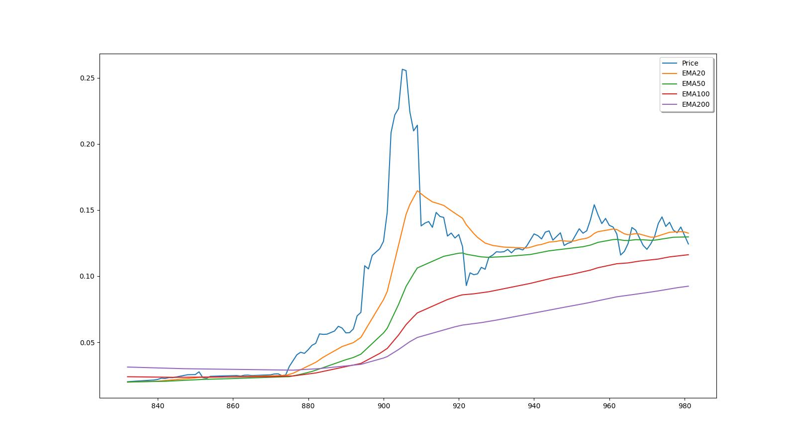 BEP20 LEO Exponential Moving Averages