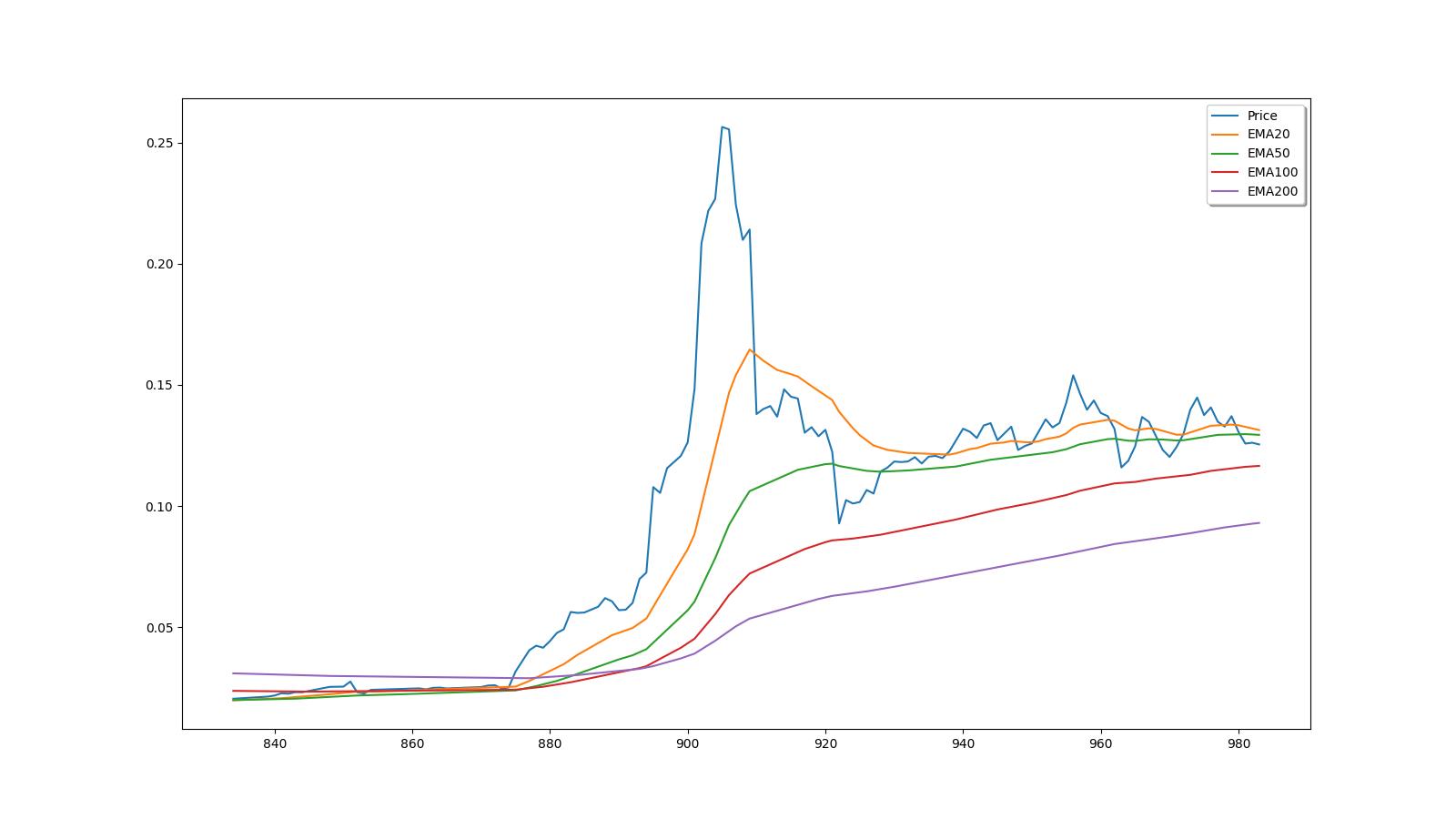 BEP20 LEO Exponential Moving Averages