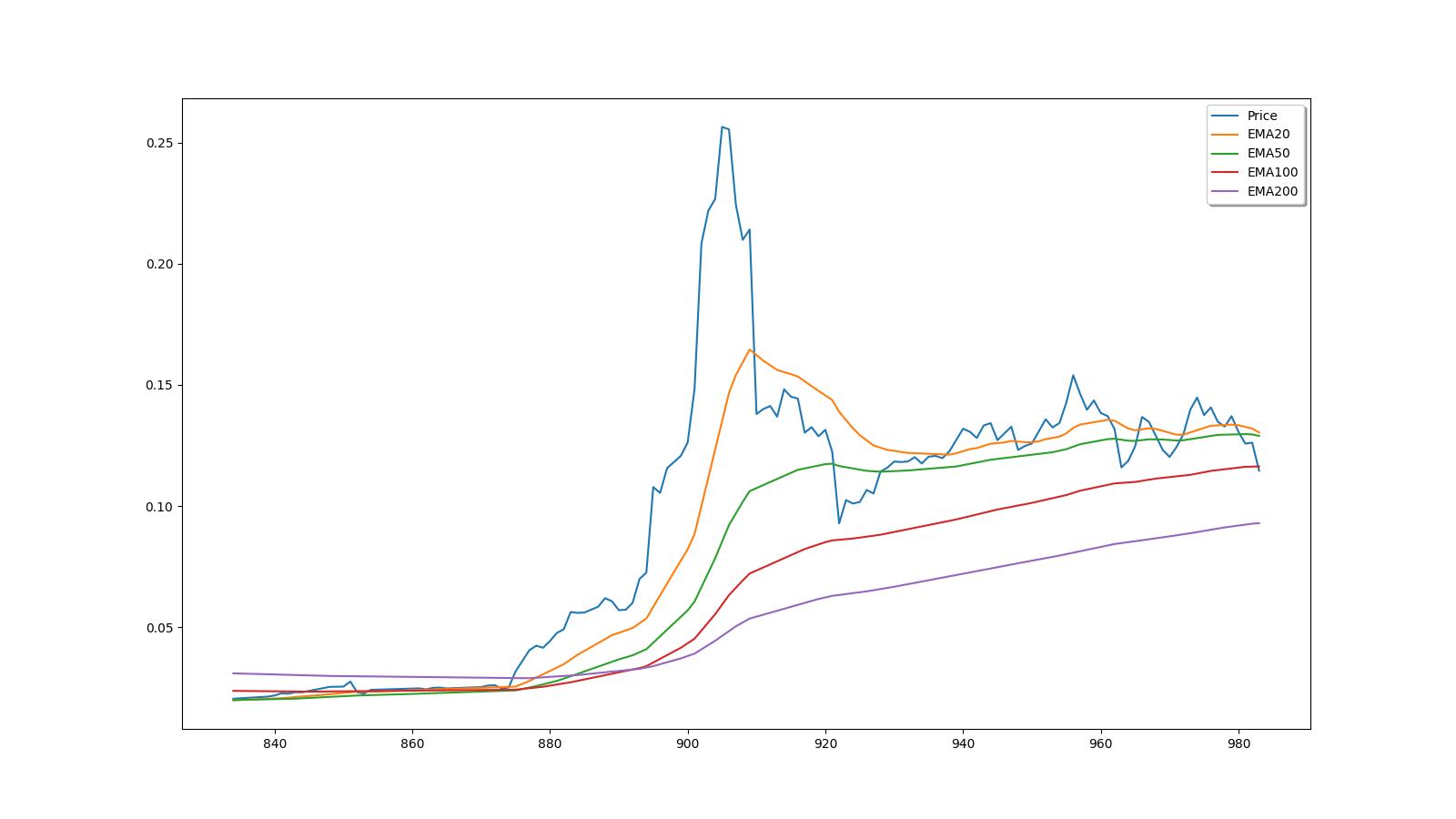 BEP20 LEO Exponential Moving Averages