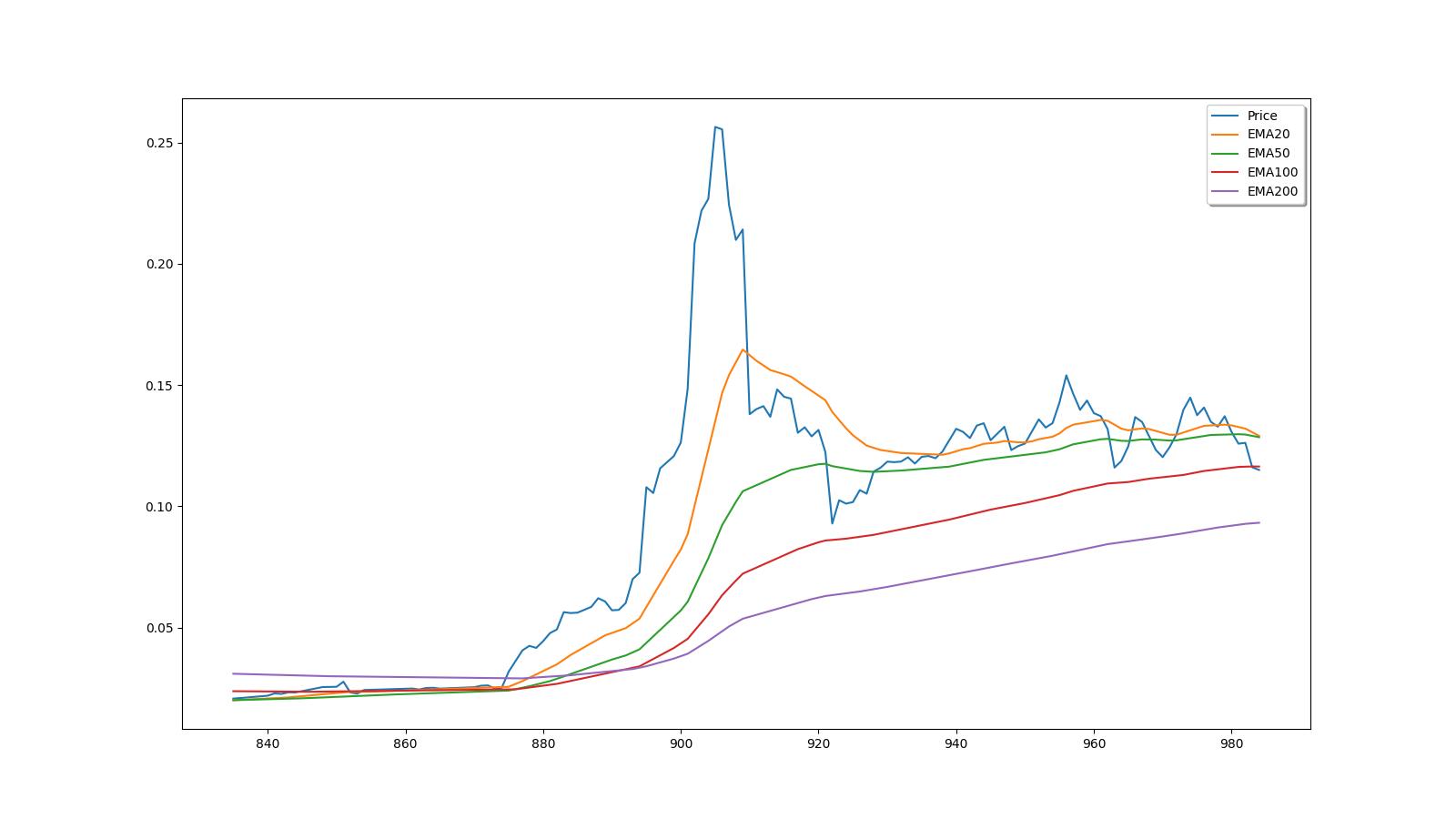 BEP20 LEO Exponential Moving Averages