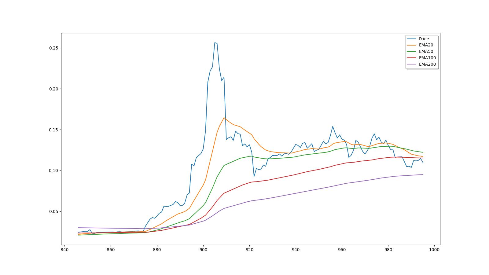 BEP20 LEO Exponential Moving Averages