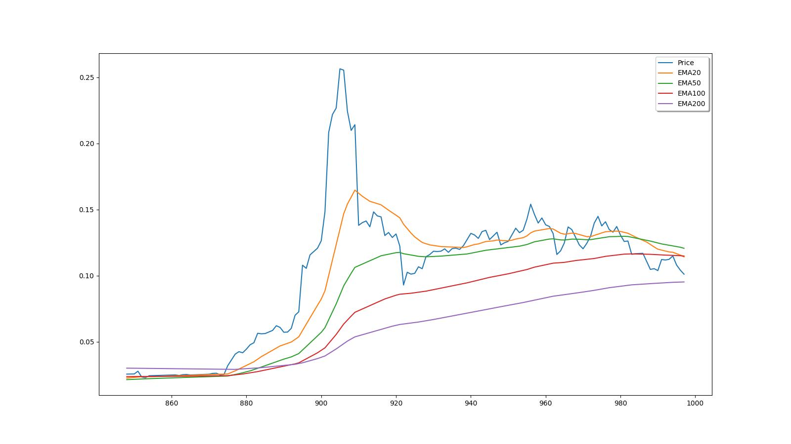 BEP20 LEO Exponential Moving Averages