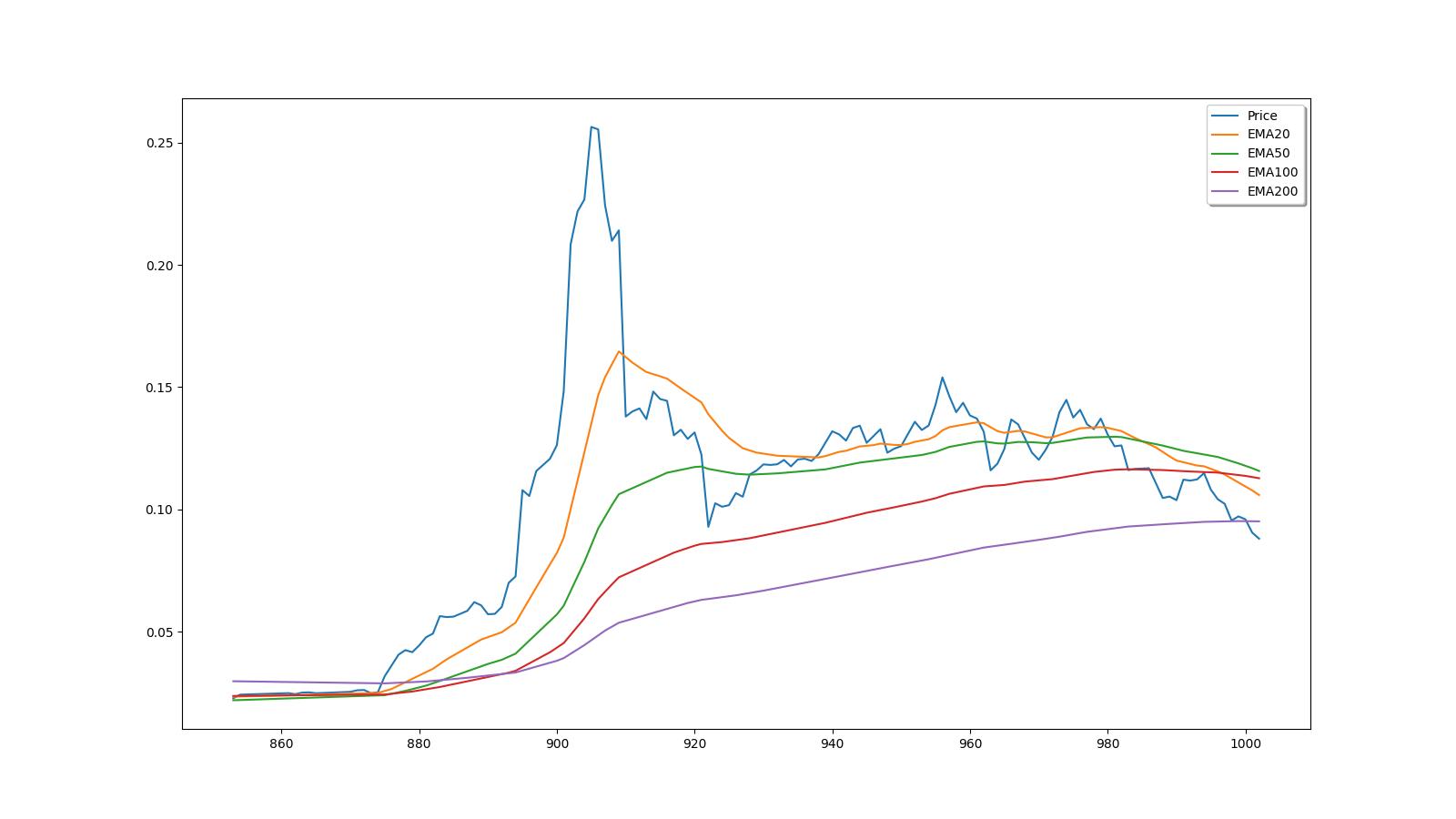 BEP20 LEO Exponential Moving Averages