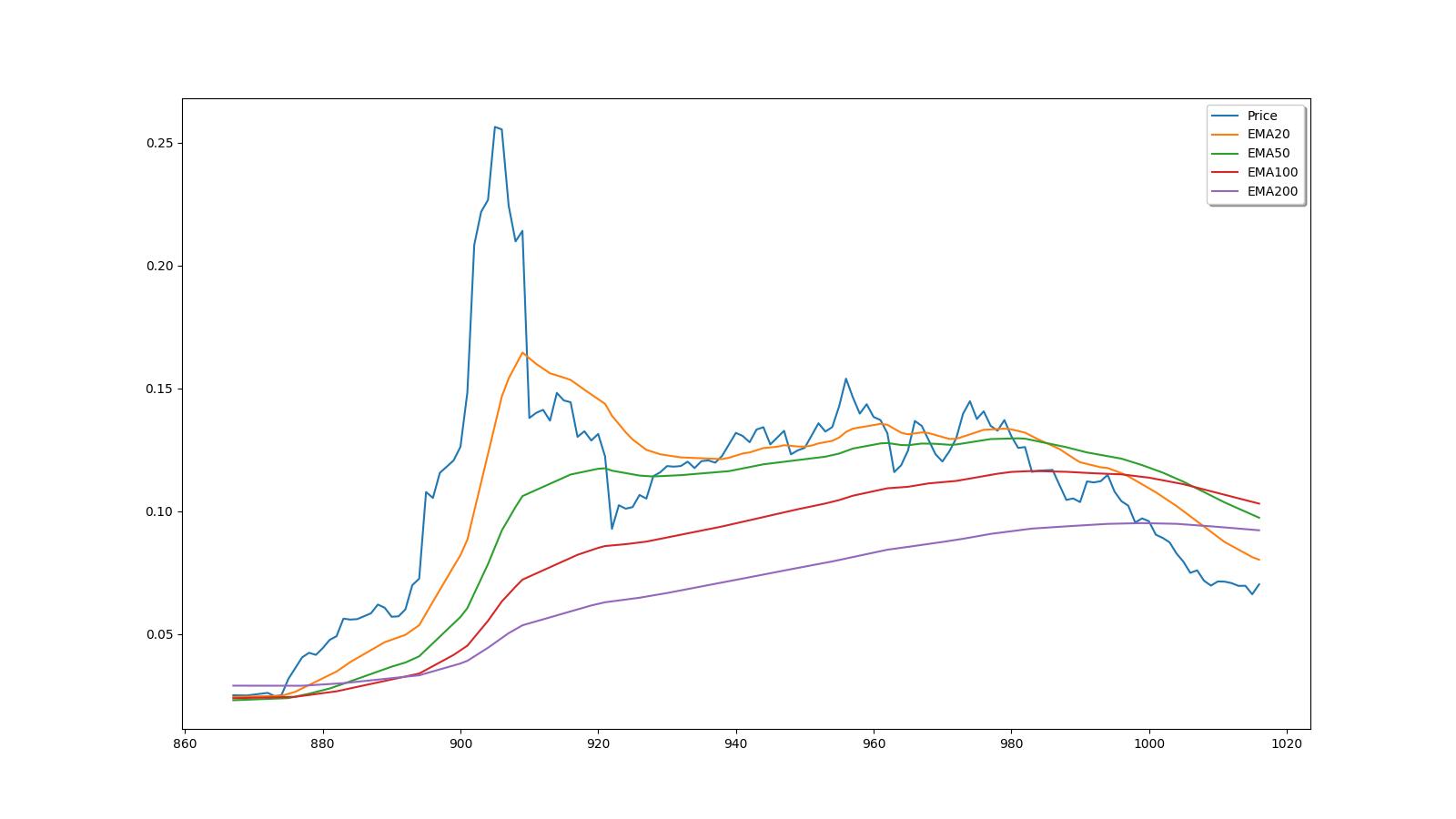BEP20 LEO Exponential Moving Averages