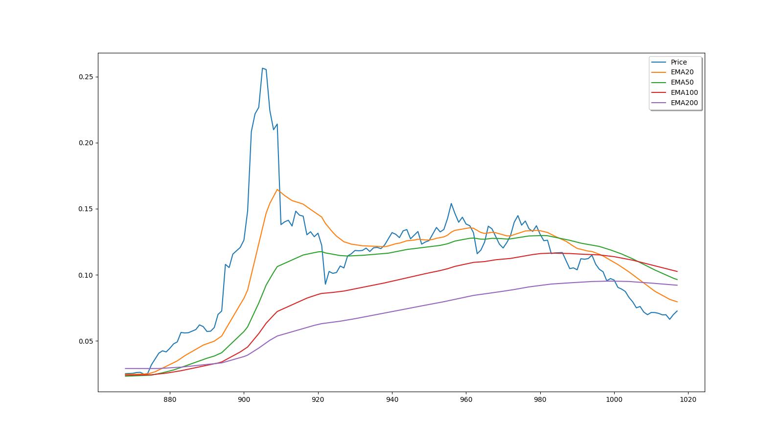 BEP20 LEO Exponential Moving Averages