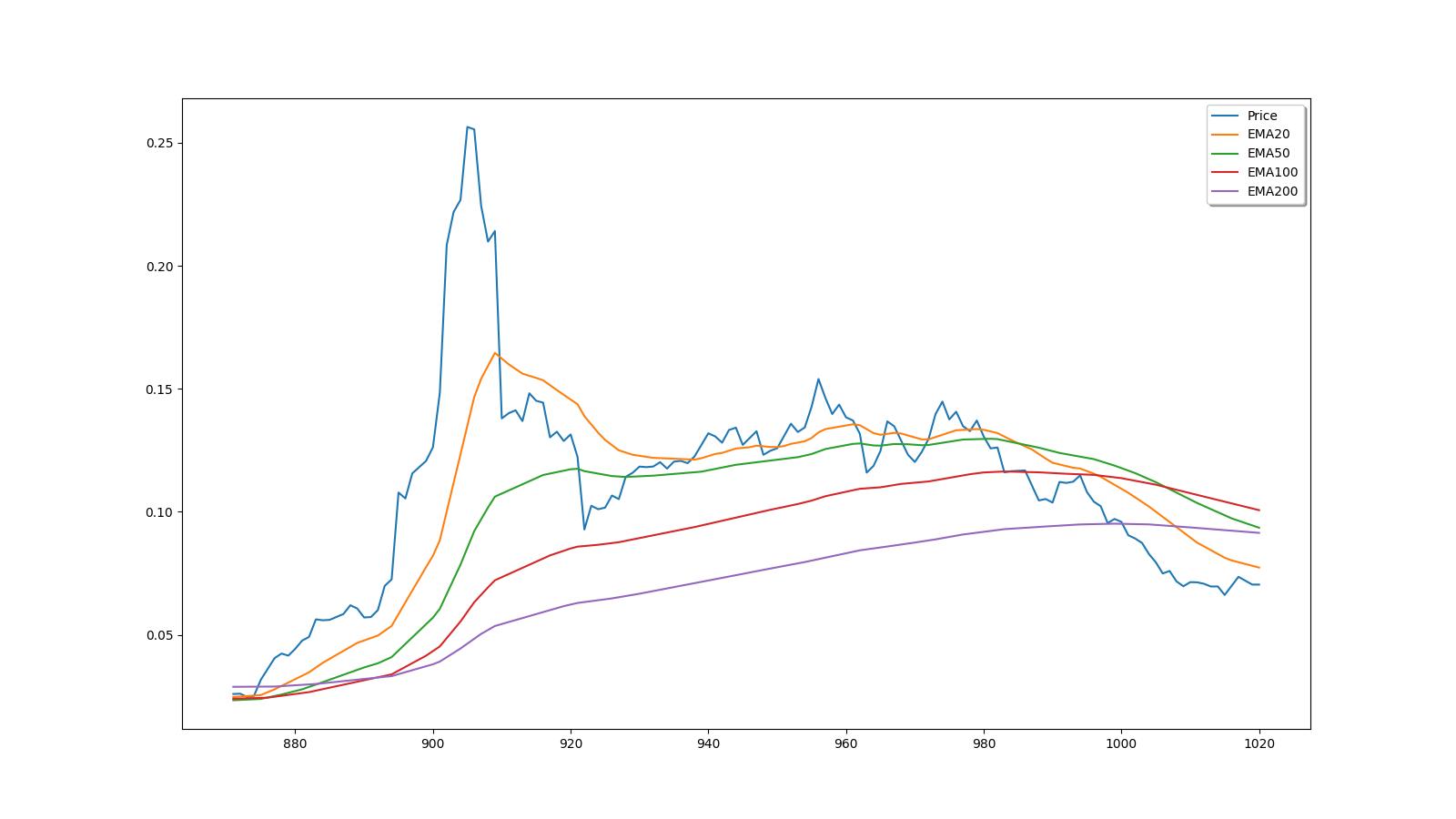 BEP20 LEO Exponential Moving Averages