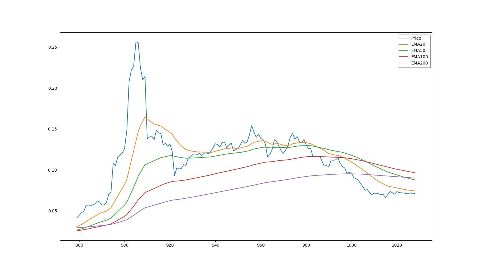 BEP20 LEO Exponential Moving Averages