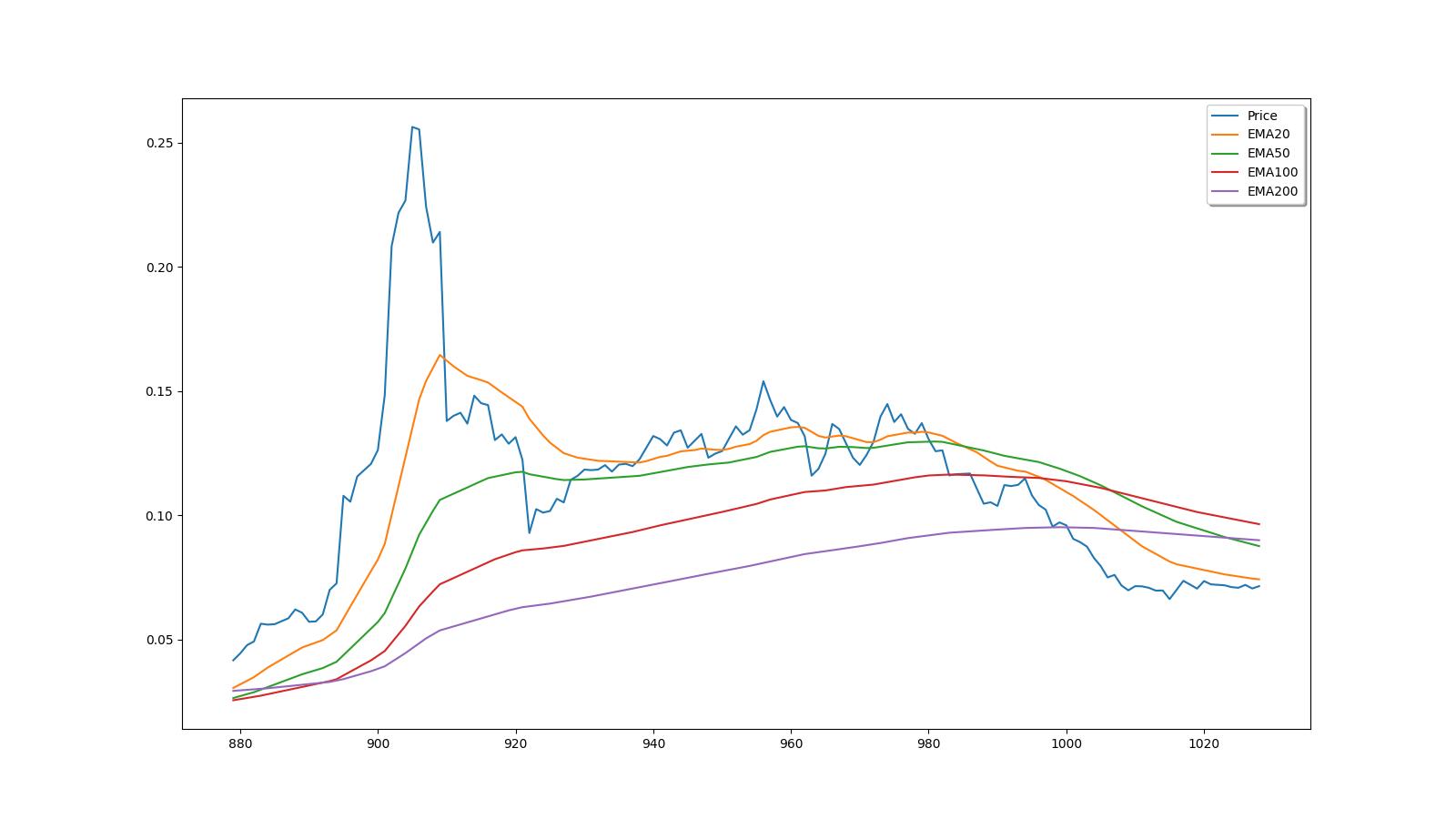 BEP20 LEO Exponential Moving Averages