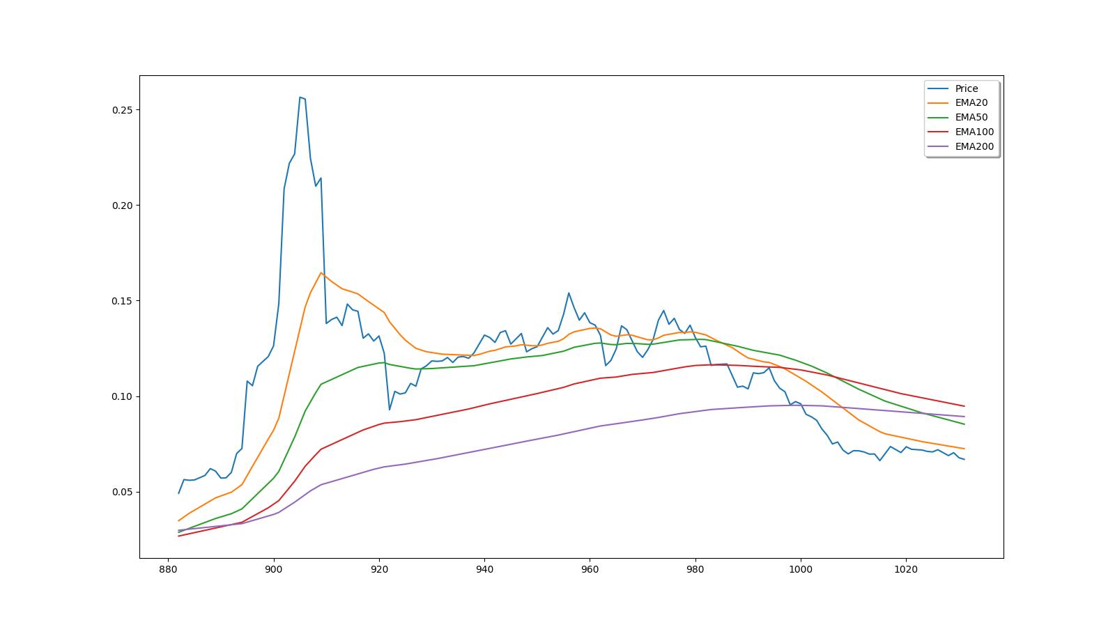 BEP20 LEO Exponential Moving Averages