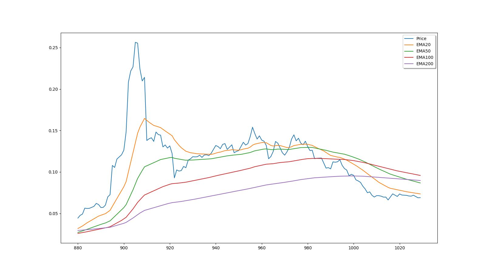BEP20 LEO Exponential Moving Averages