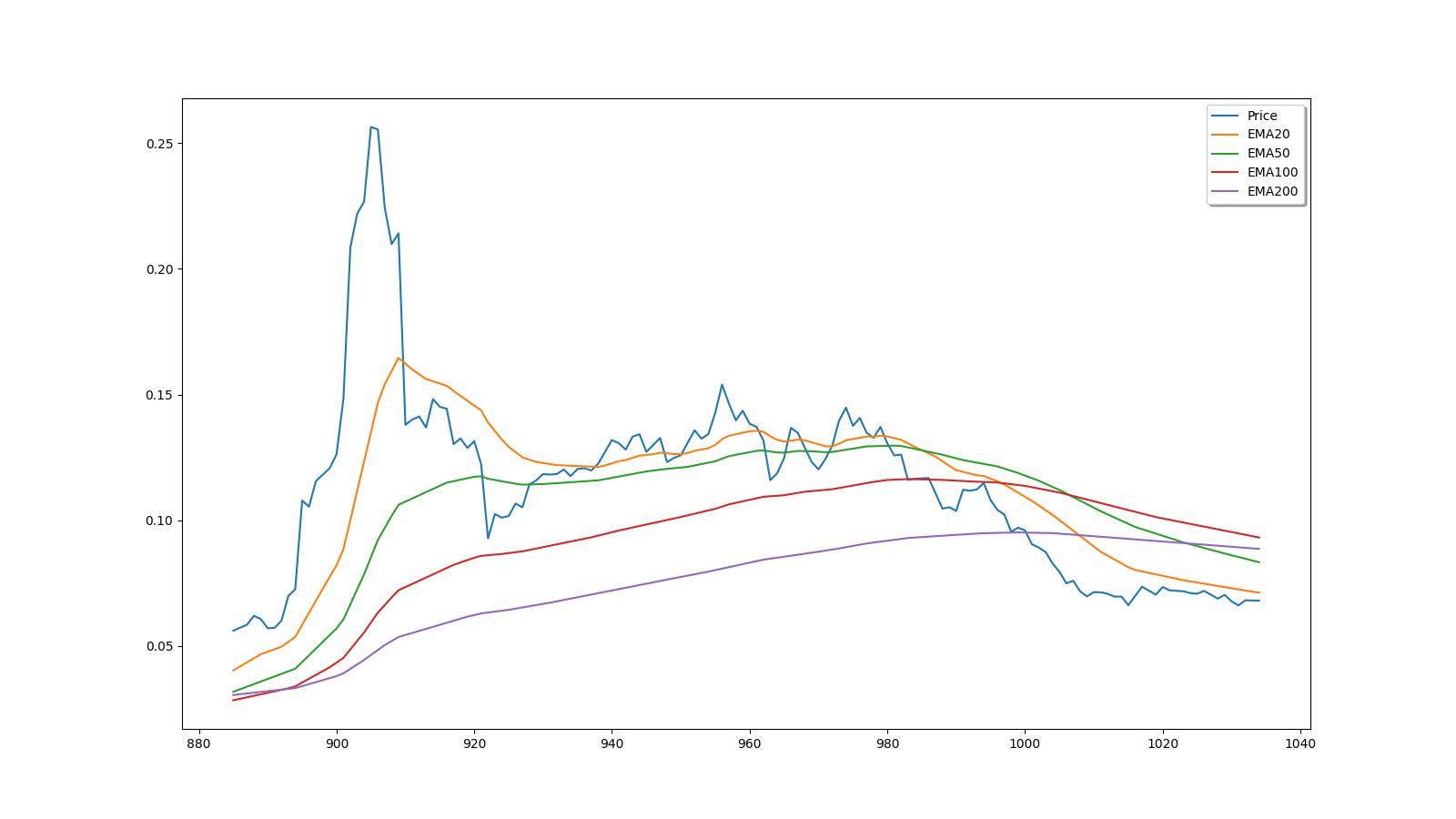 BEP20 LEO Exponential Moving Averages