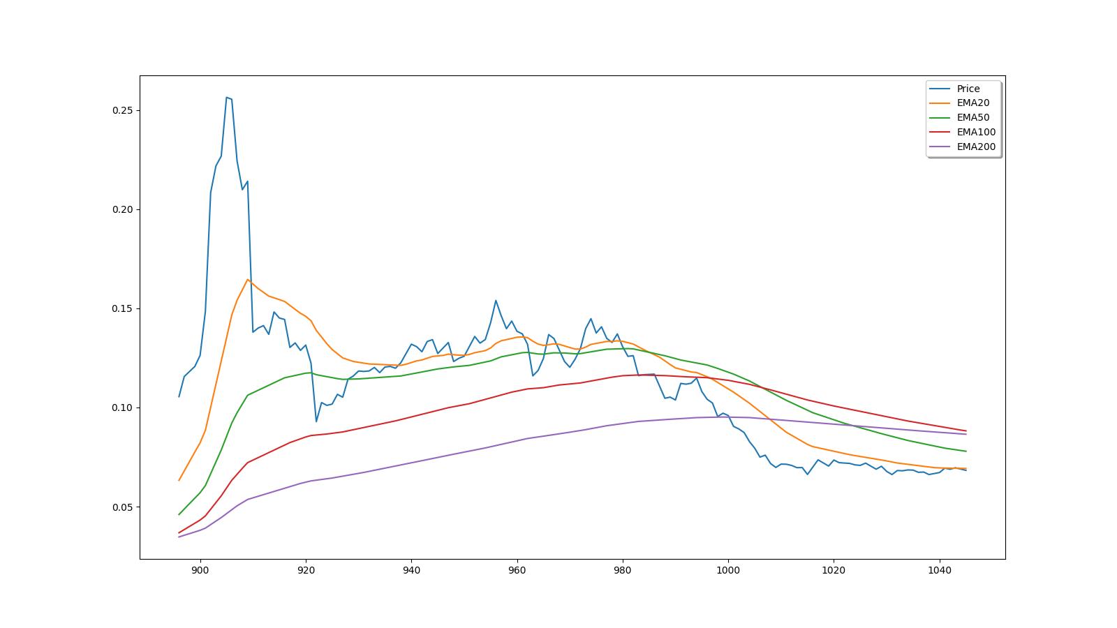BEP20 LEO Exponential Moving Averages