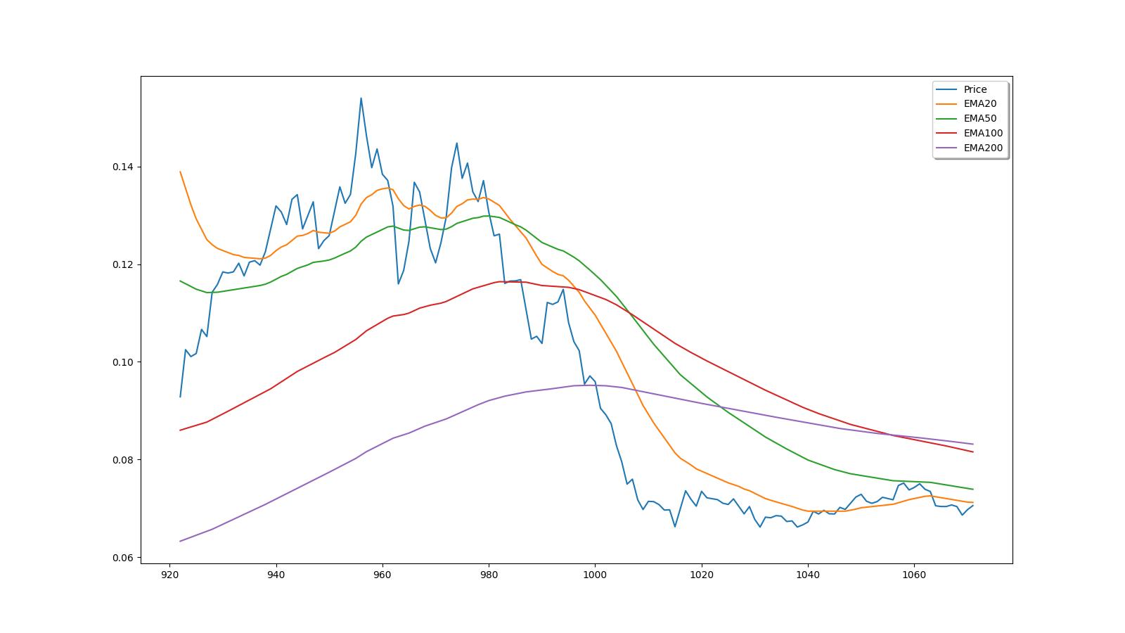 BEP20 LEO Exponential Moving Averages