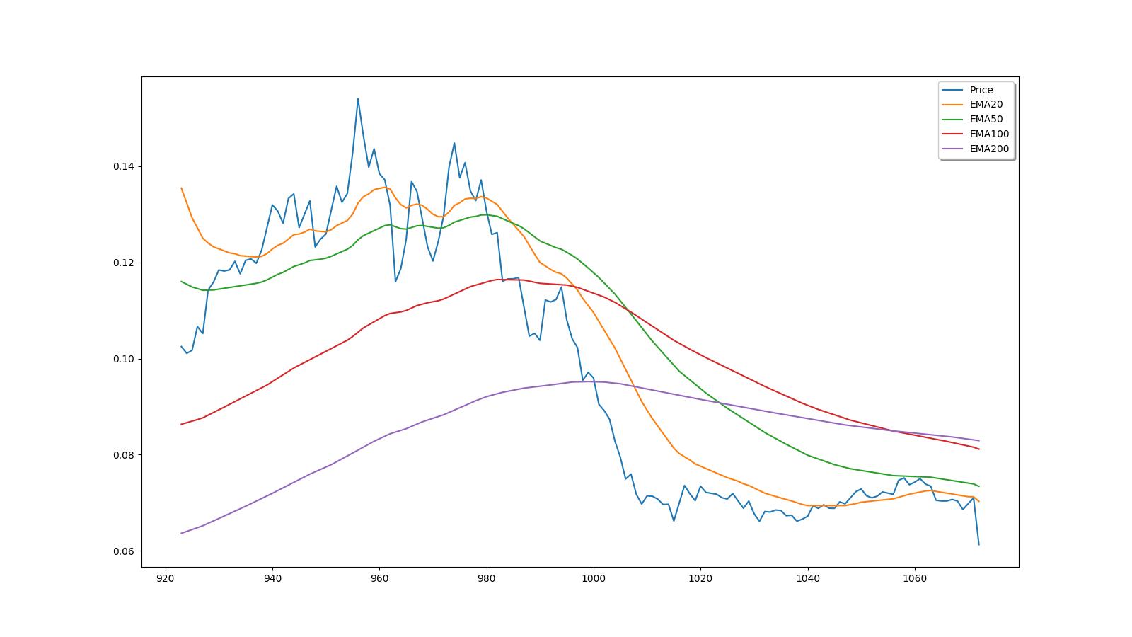BEP20 LEO Exponential Moving Averages