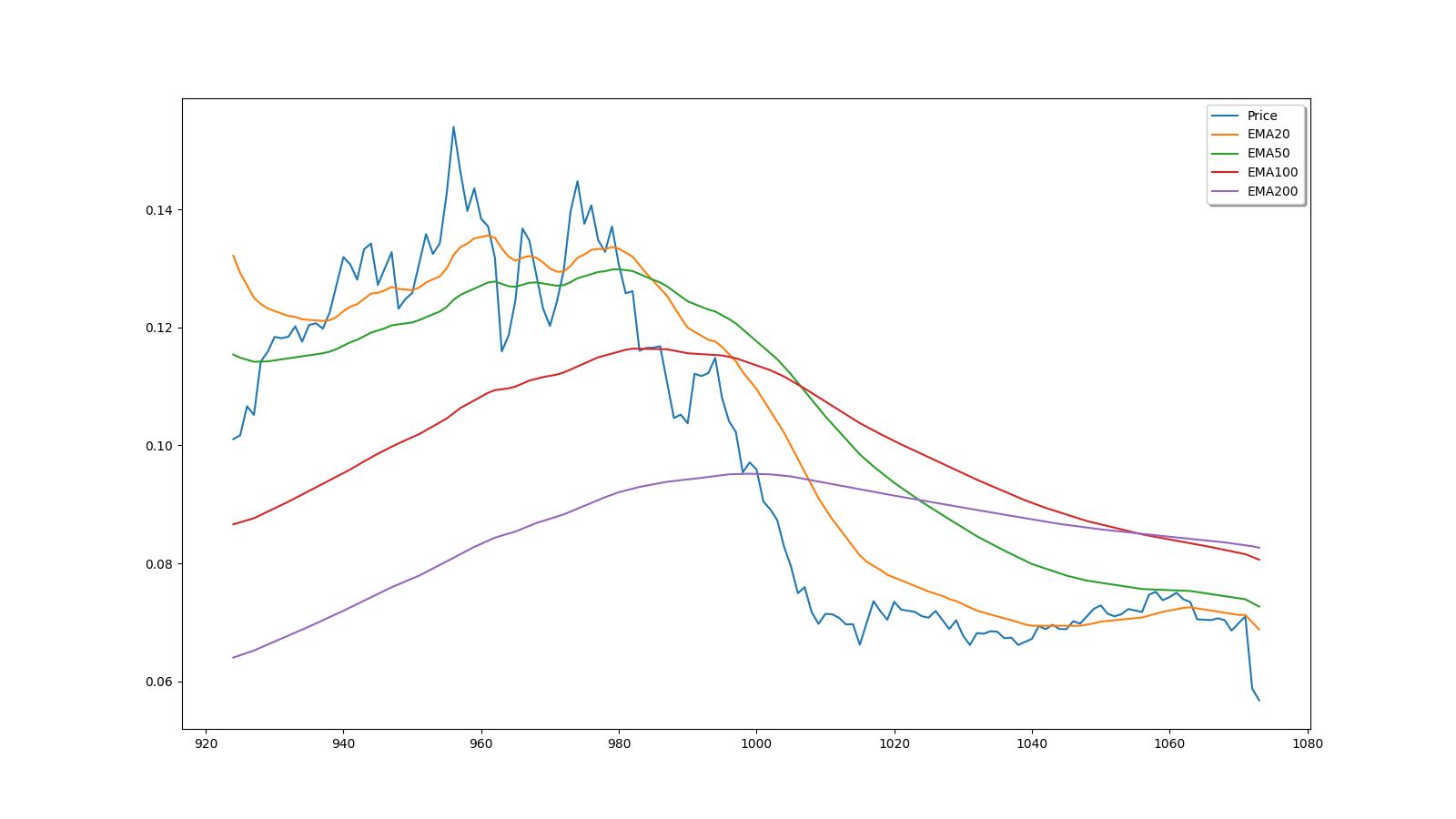 BEP20 LEO Exponential Moving Averages