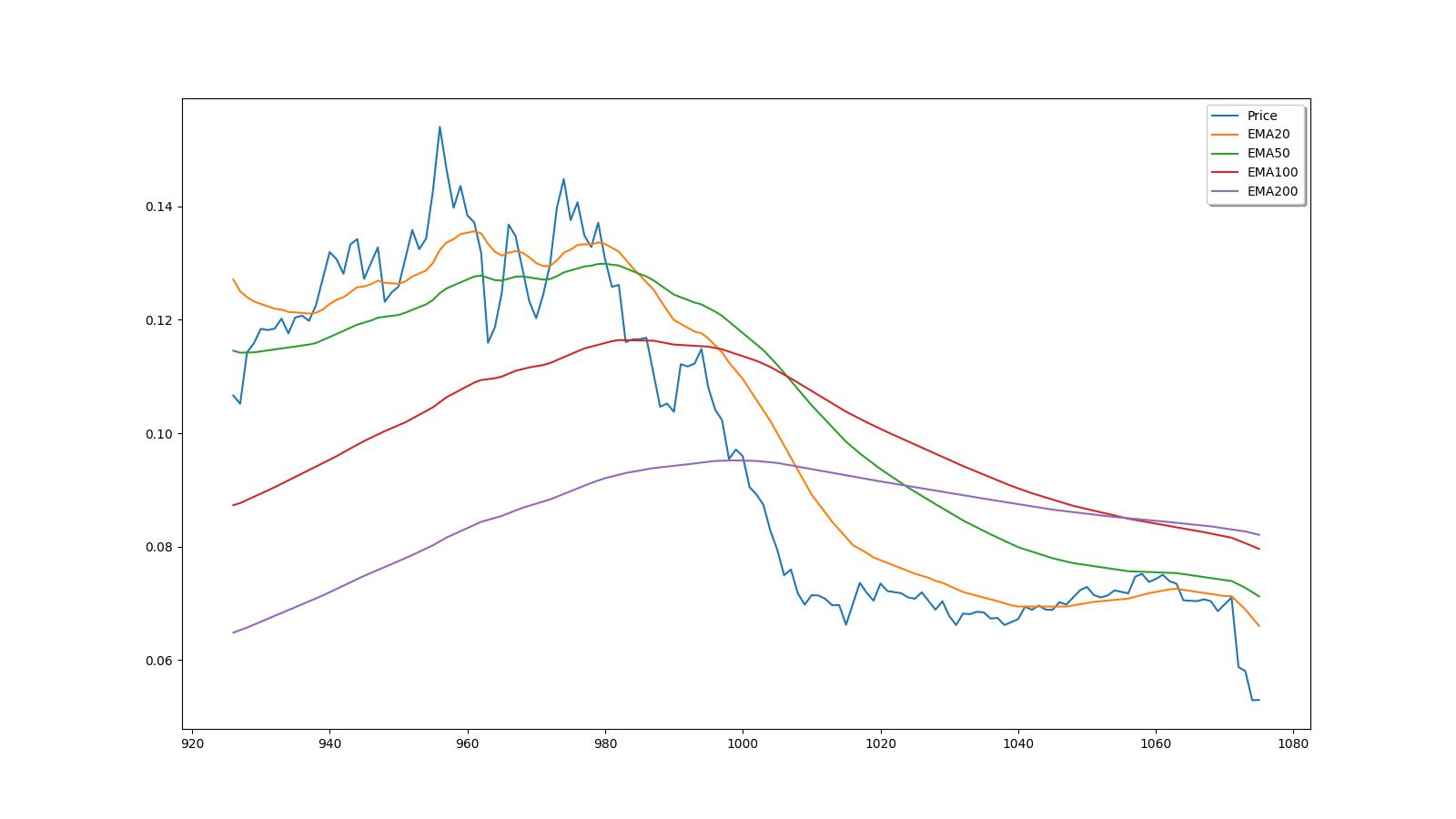 BEP20 LEO Exponential Moving Averages