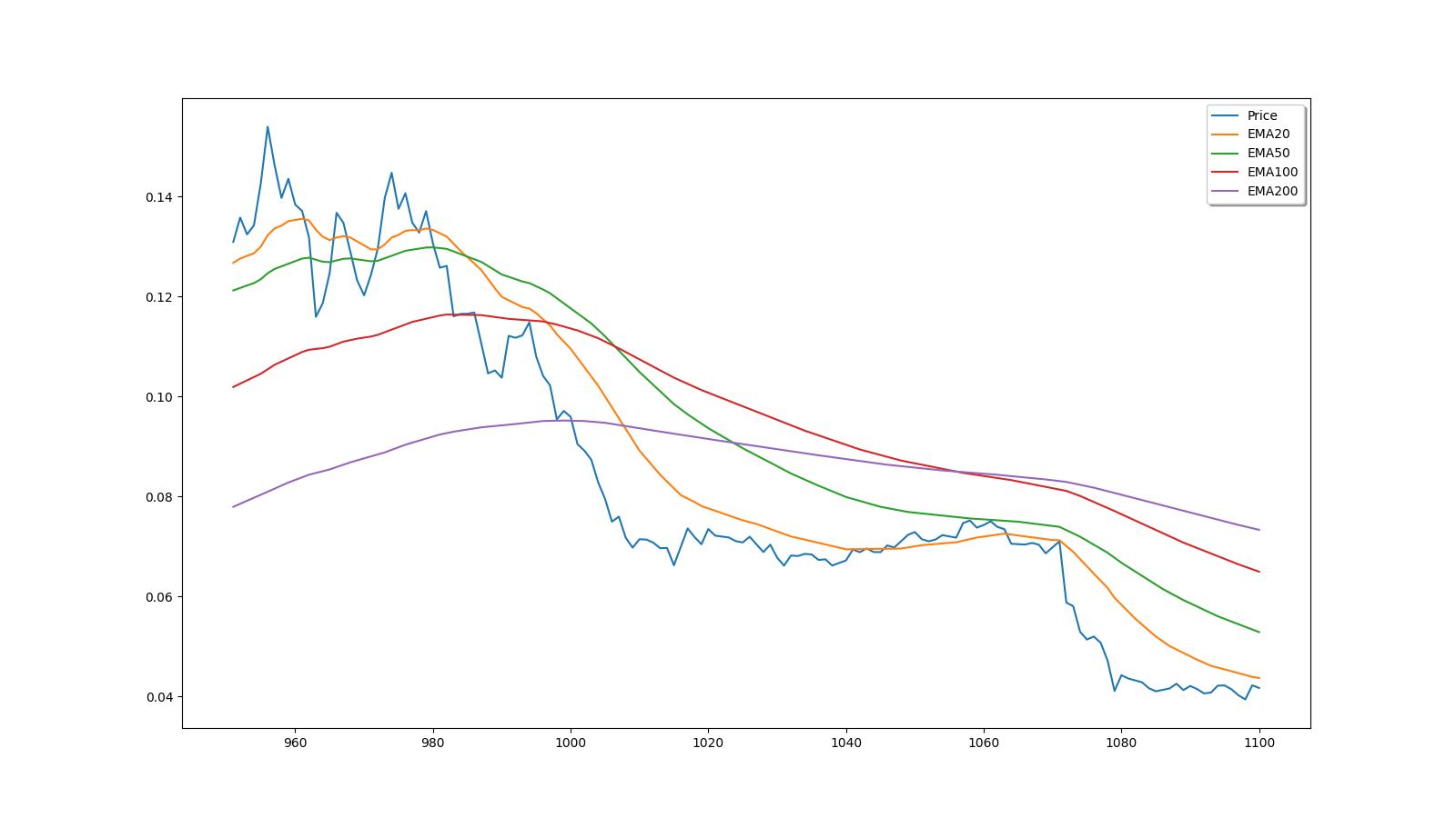 BEP20 LEO Exponential Moving Averages