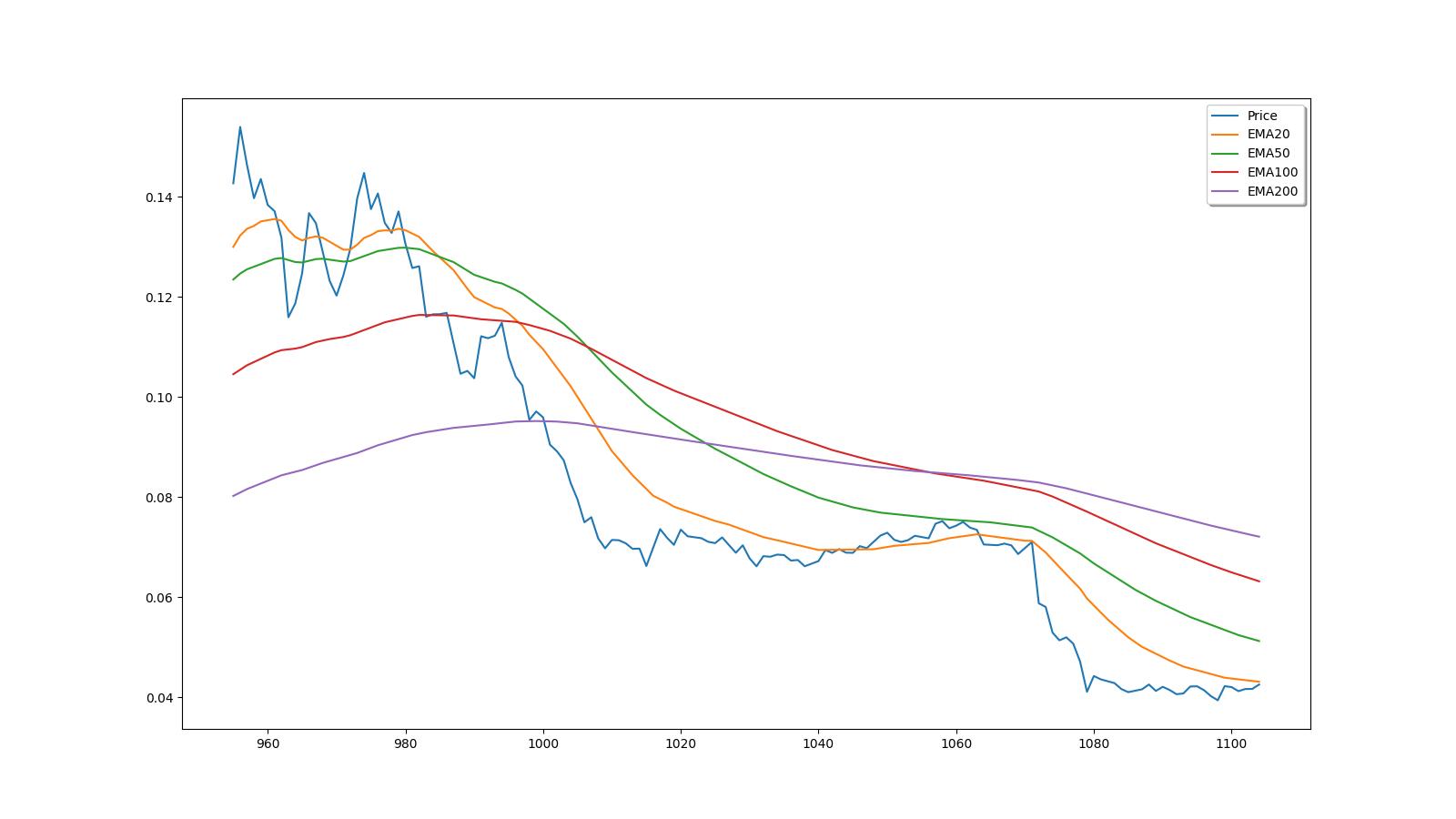 BEP20 LEO Exponential Moving Averages