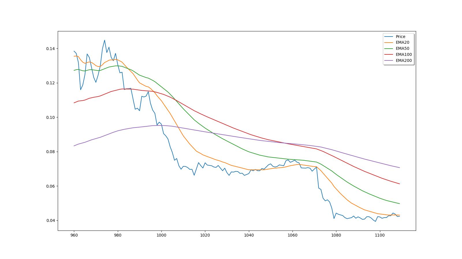 BEP20 LEO Exponential Moving Averages