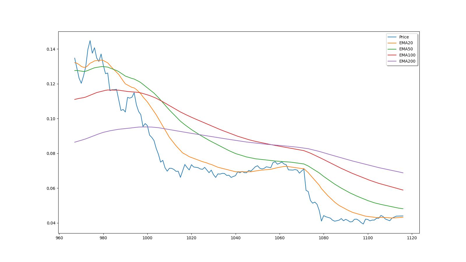 BEP20 LEO Exponential Moving Averages
