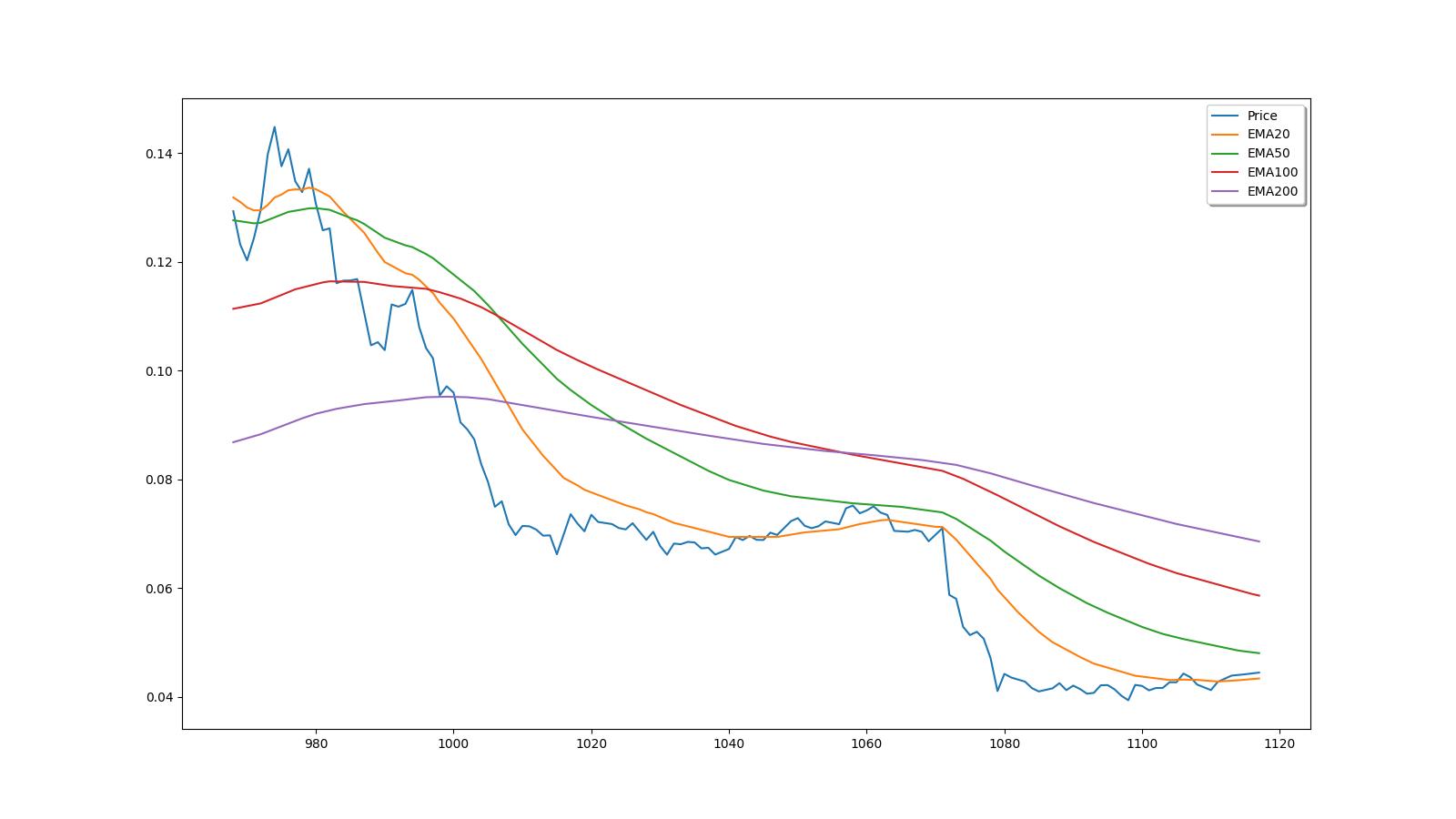 BEP20 LEO Exponential Moving Averages