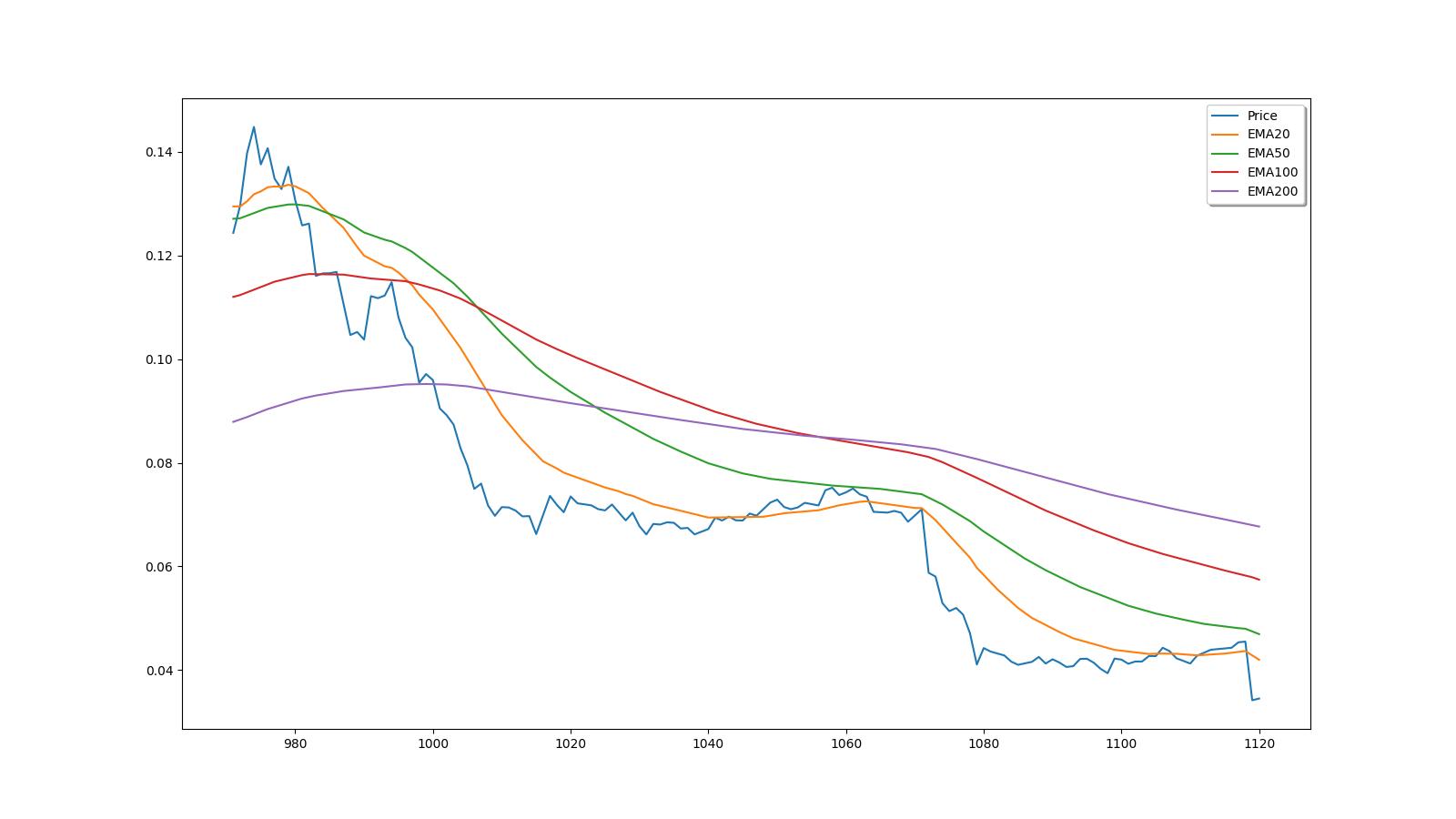 BEP20 LEO Exponential Moving Averages