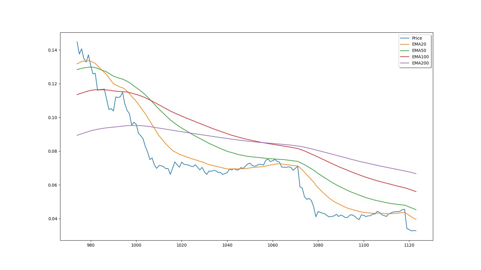 BEP20 LEO Exponential Moving Averages